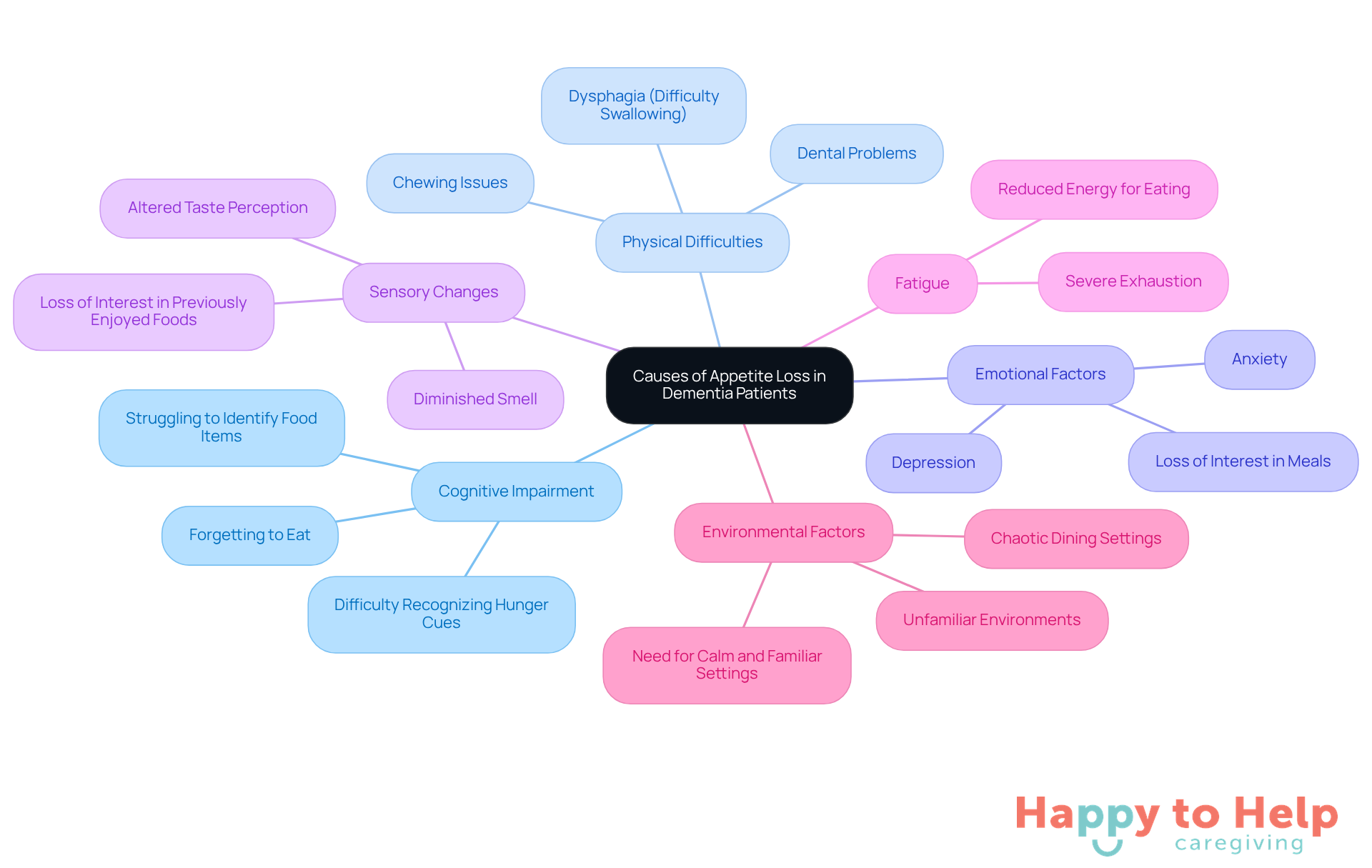 The central node represents the main issue of appetite loss, while the branches show the different causes. Each sub-branch provides more detail or strategies for caregivers, helping to visualize the complexity of the issue.