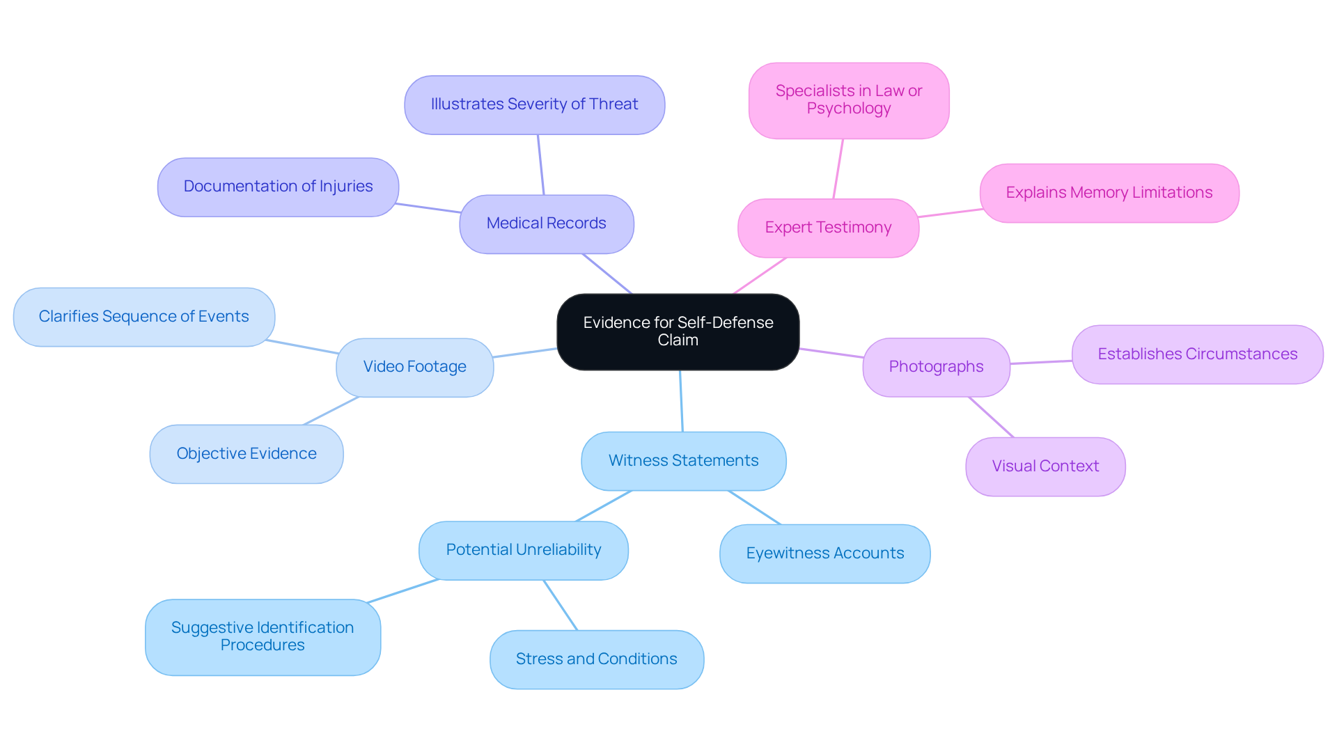 The center shows the main topic of evidence for self-defense. Each branch represents a different type of evidence, with additional notes on what makes each type important. This layout helps you see how various pieces of evidence work together to support a self-defense claim.