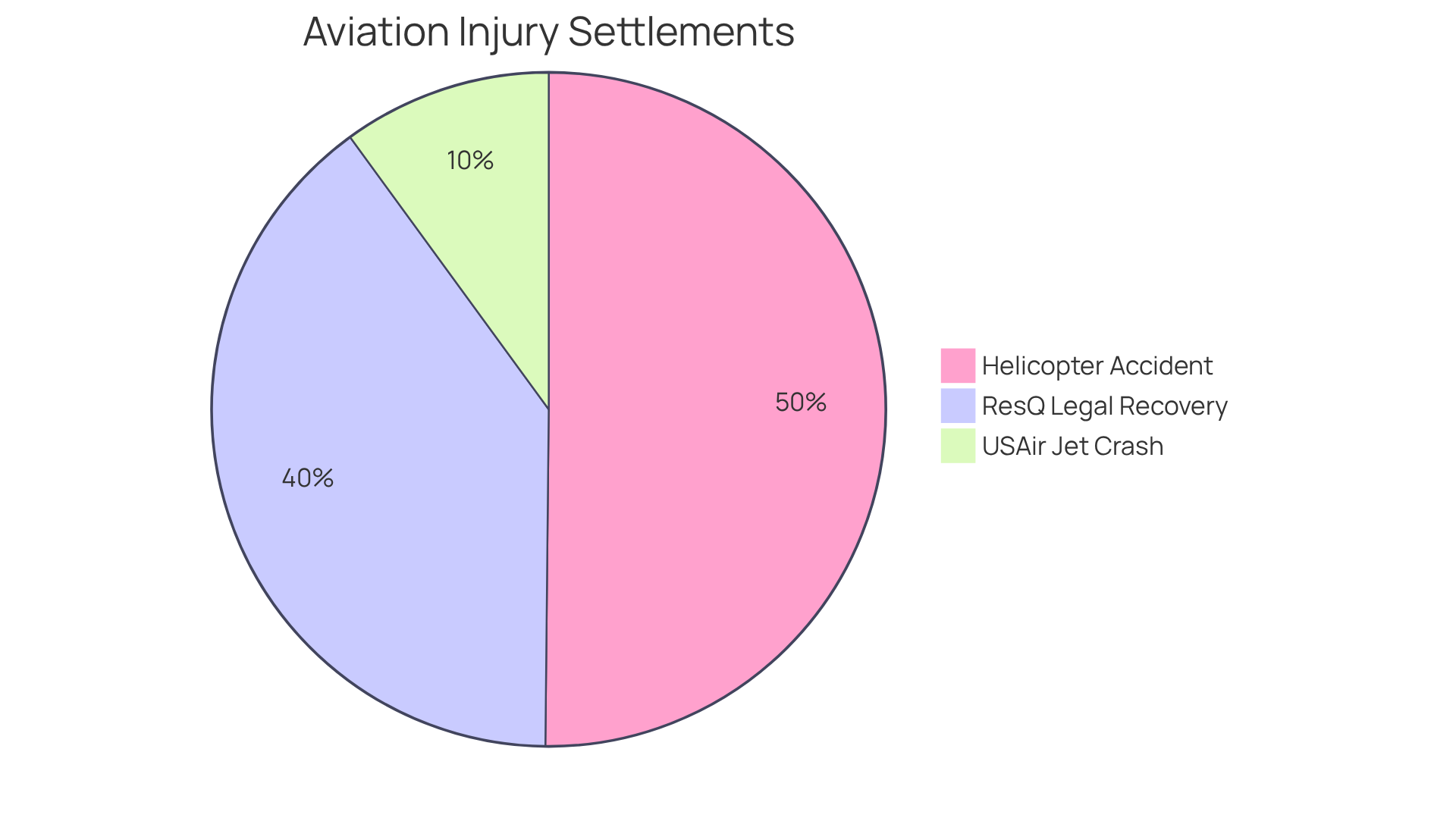 Each slice of the pie represents a different case outcome. The larger the slice, the more significant the settlement amount, showing how much financial support victims can potentially receive.