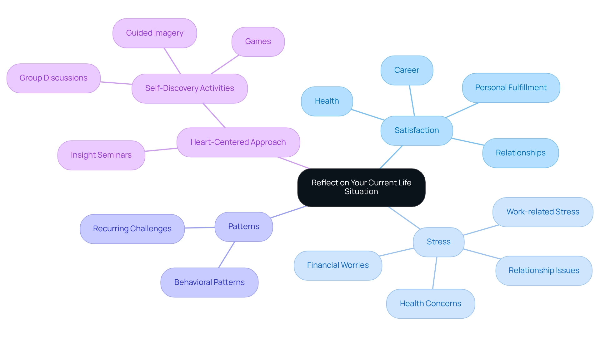 The central idea is about reflecting on life, with branches showing different areas to consider. Each sub-branch dives deeper into specific factors, helping visualize how your experiences contribute to your overall satisfaction and stress.