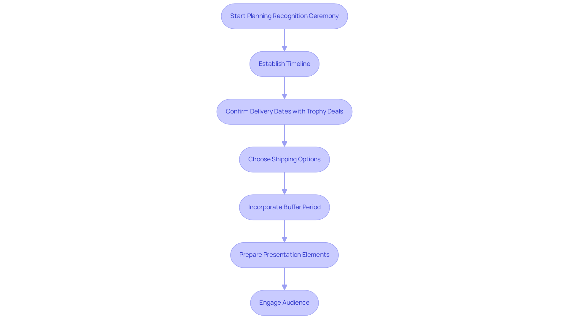 This flowchart outlines the key steps to prepare for a successful recognition ceremony. Follow the arrows to see how each step connects, from planning to engaging your audience on the event day.