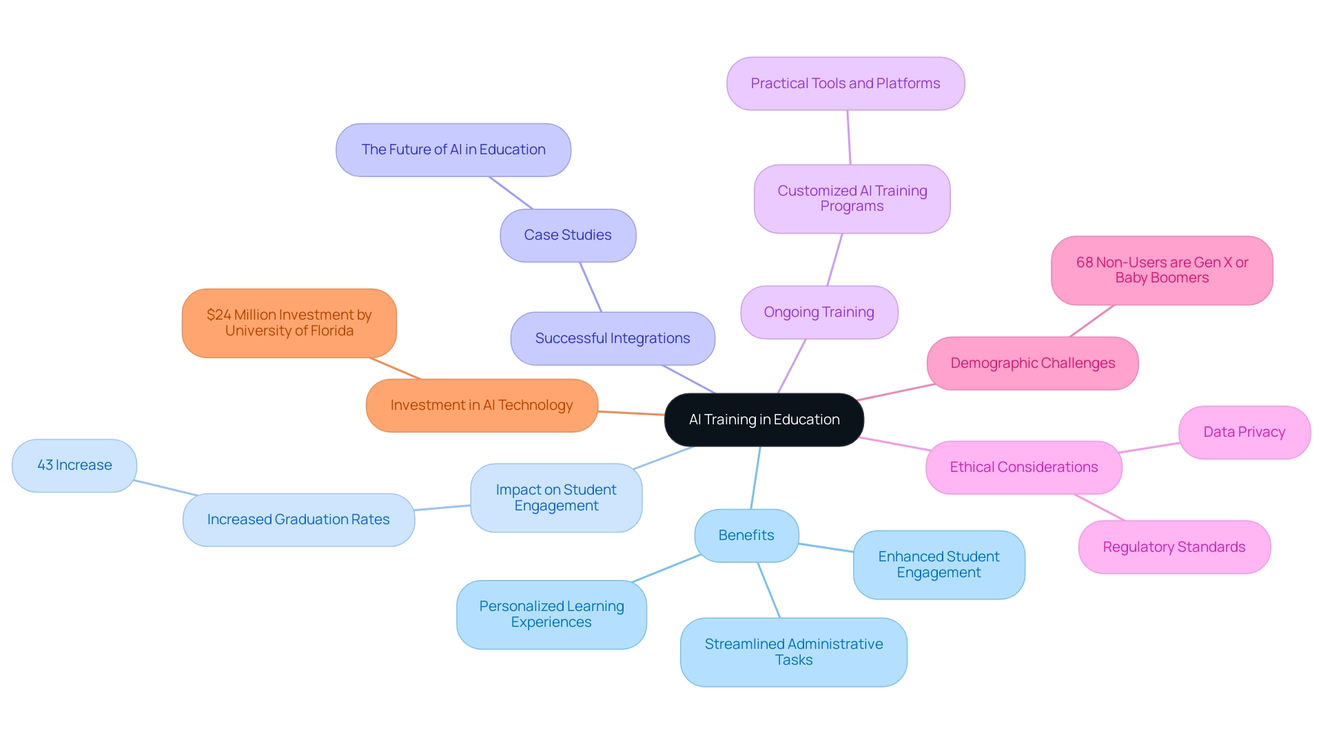 The central node represents the overarching theme, with branches showing the key aspects of AI training, each branch color-coded for clarity.