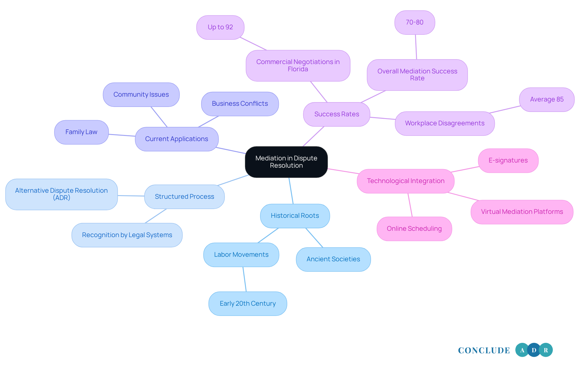 At the center is the concept of mediation, with branches representing its history, current applications, and effectiveness. Each branch provides insights into how mediation has evolved and adapted over time.