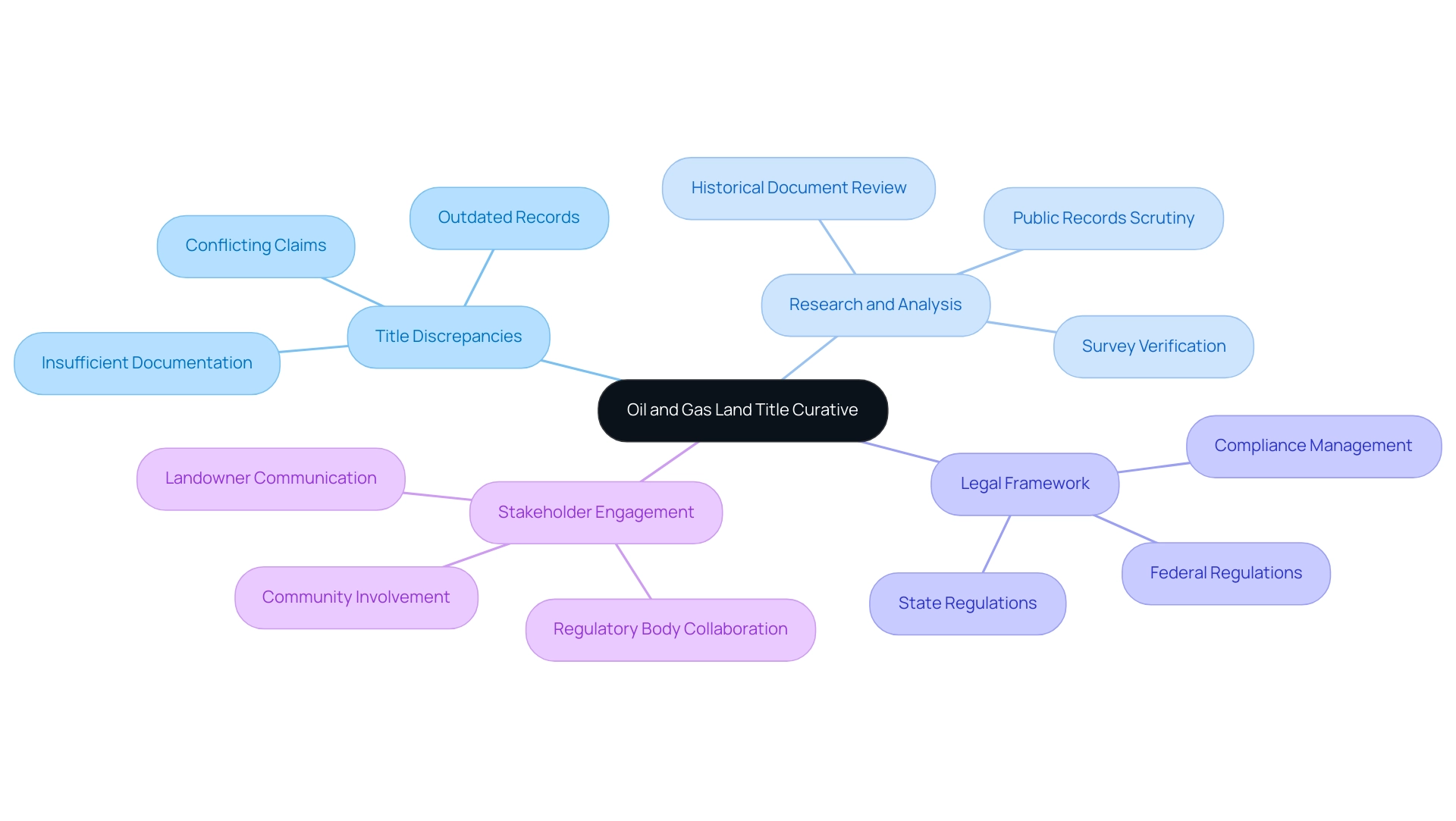 Each branch represents a key concept, with sub-branches detailing specific elements or actions related to that concept.