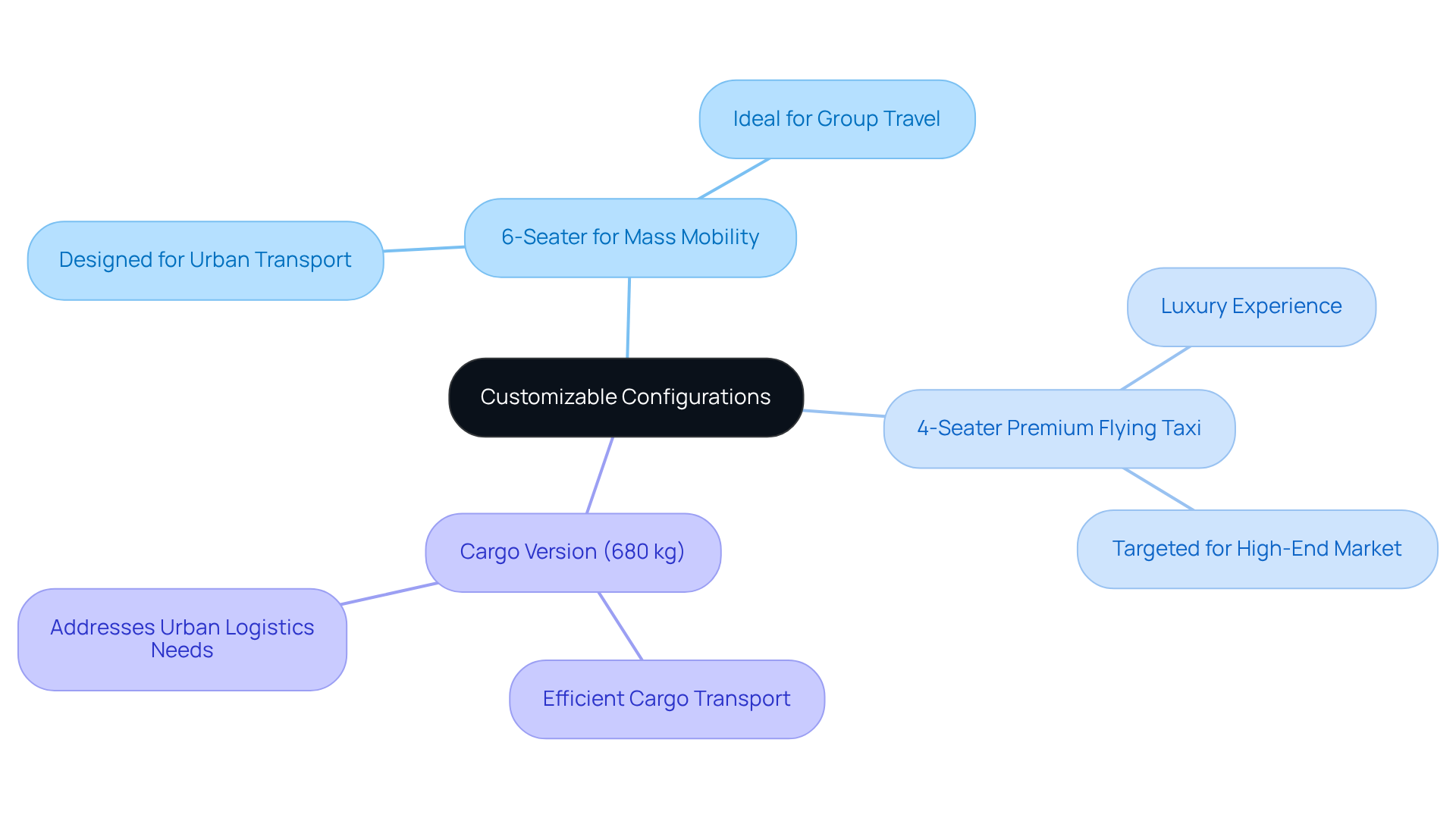 The central node represents the overall theme of customizable transport options, while each branch details a specific configuration and its intended use. Follow the branches to explore how each option meets different transportation needs.