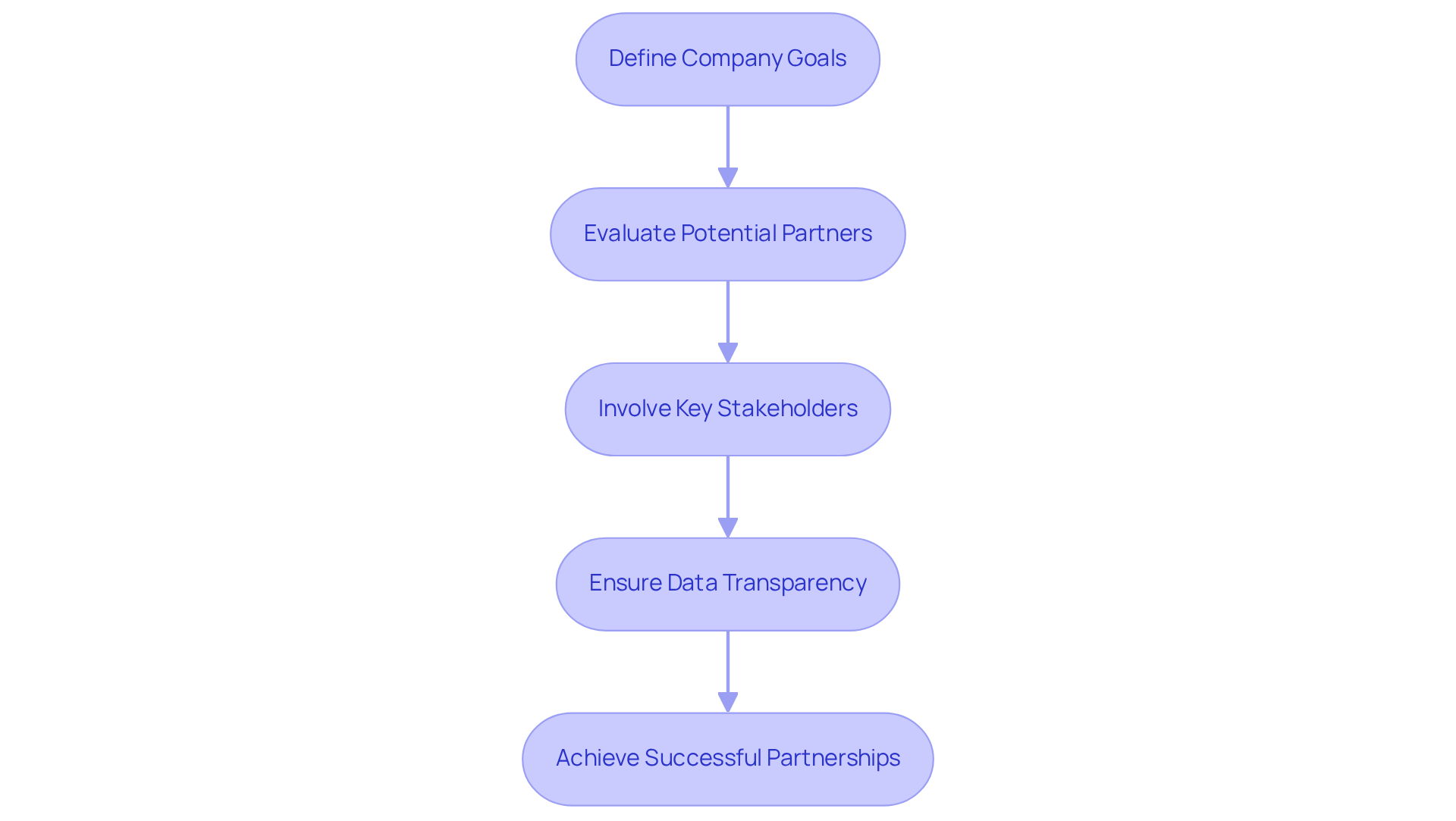 Each box represents a step in the agency selection process. Follow the arrows to see how each step leads to the next, ultimately guiding you to a successful partnership that aligns with your brand's goals. Each box represents a step in the agency selection process. Follow the arrows to see how each step leads to the next, ultimately guiding you to a successful partnership that aligns with your brand's goals.