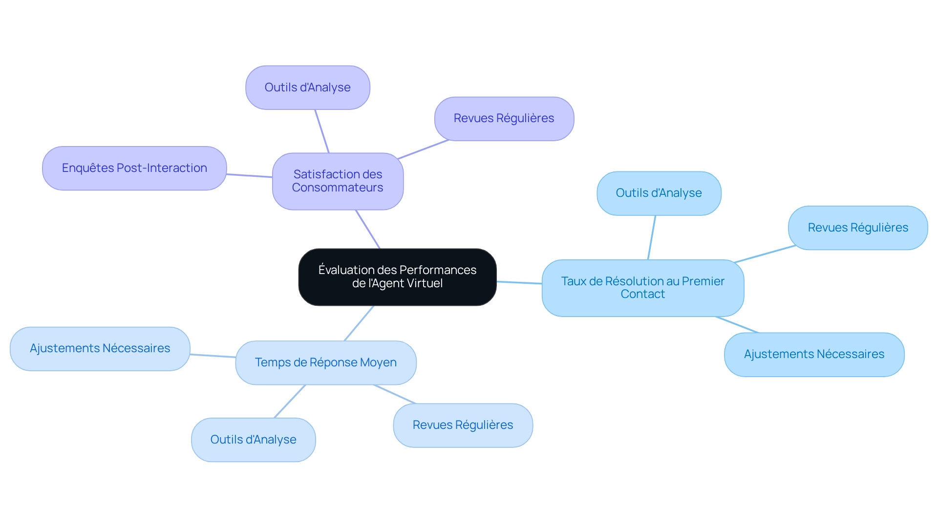 Le nœud central représente l'évaluation globale, et chaque branche montre un KPI spécifique ou une action liée. Suivez les branches pour explorer comment chaque KPI peut être mesuré et amélioré.