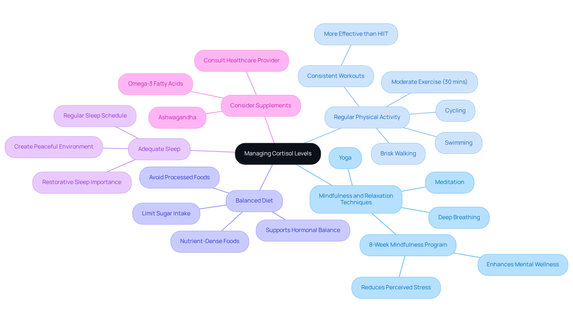 The center represents the main goal of managing cortisol levels, while the branches show different strategies you can use. Each strategy has its own actions or benefits listed, helping you understand how to approach cortisol management effectively.