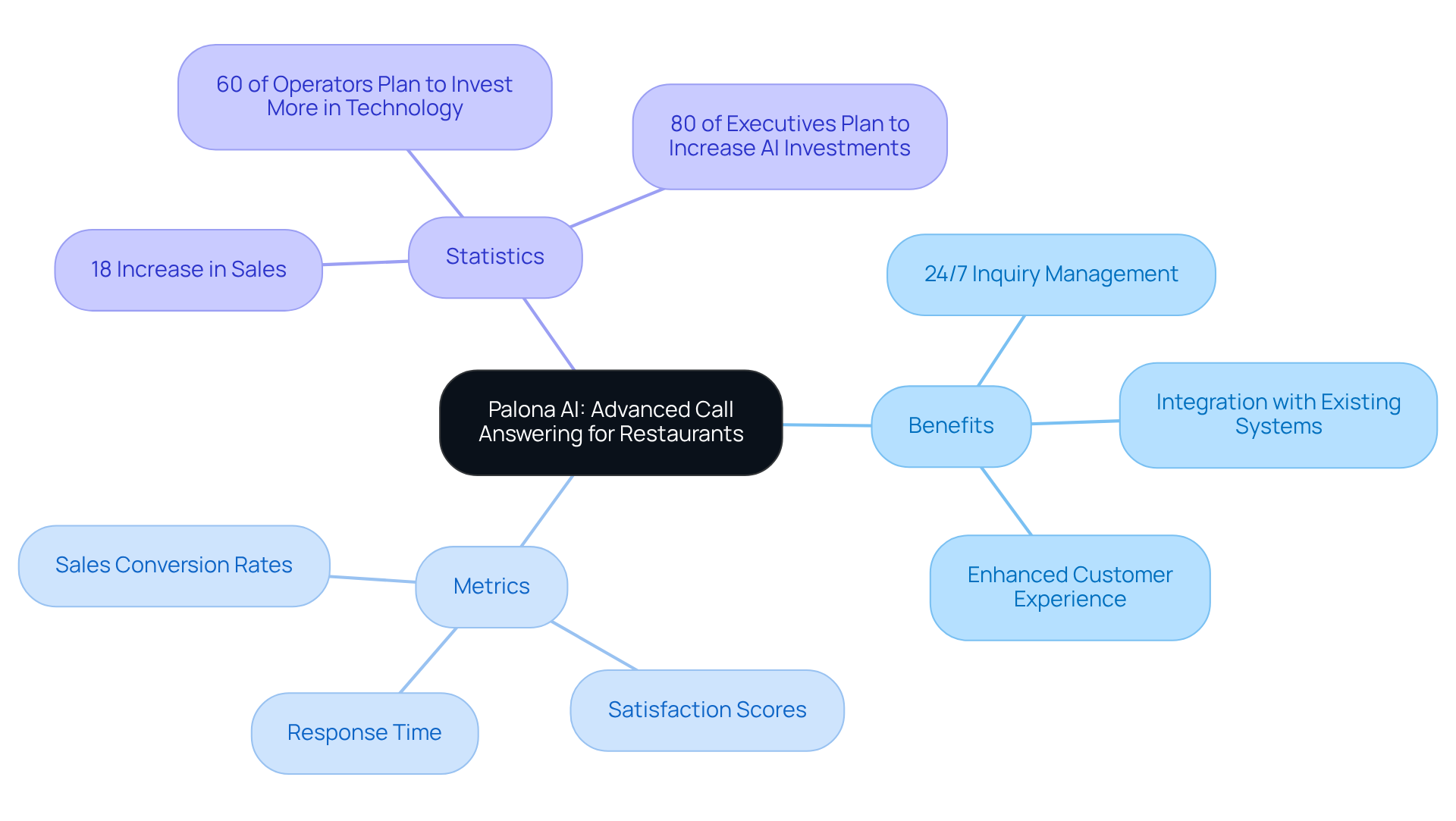 The center shows Palona AI's role, while branches illustrate its benefits and metrics. Each branch helps you understand how Palona AI enhances restaurant operations and customer interactions.