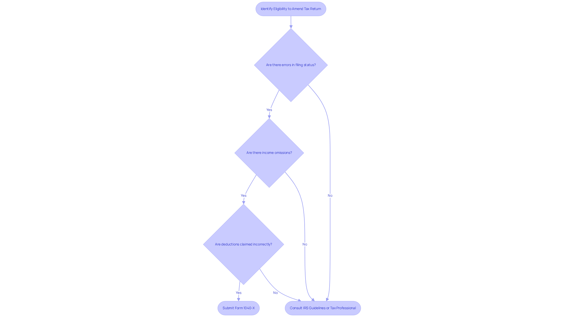 Follow the flow from identifying errors to the required actions. Each decision point helps clarify whether you should amend your tax return or seek professional advice. Follow the flow from identifying errors to the required actions. Each decision point helps clarify whether you should amend your tax return or seek professional advice.