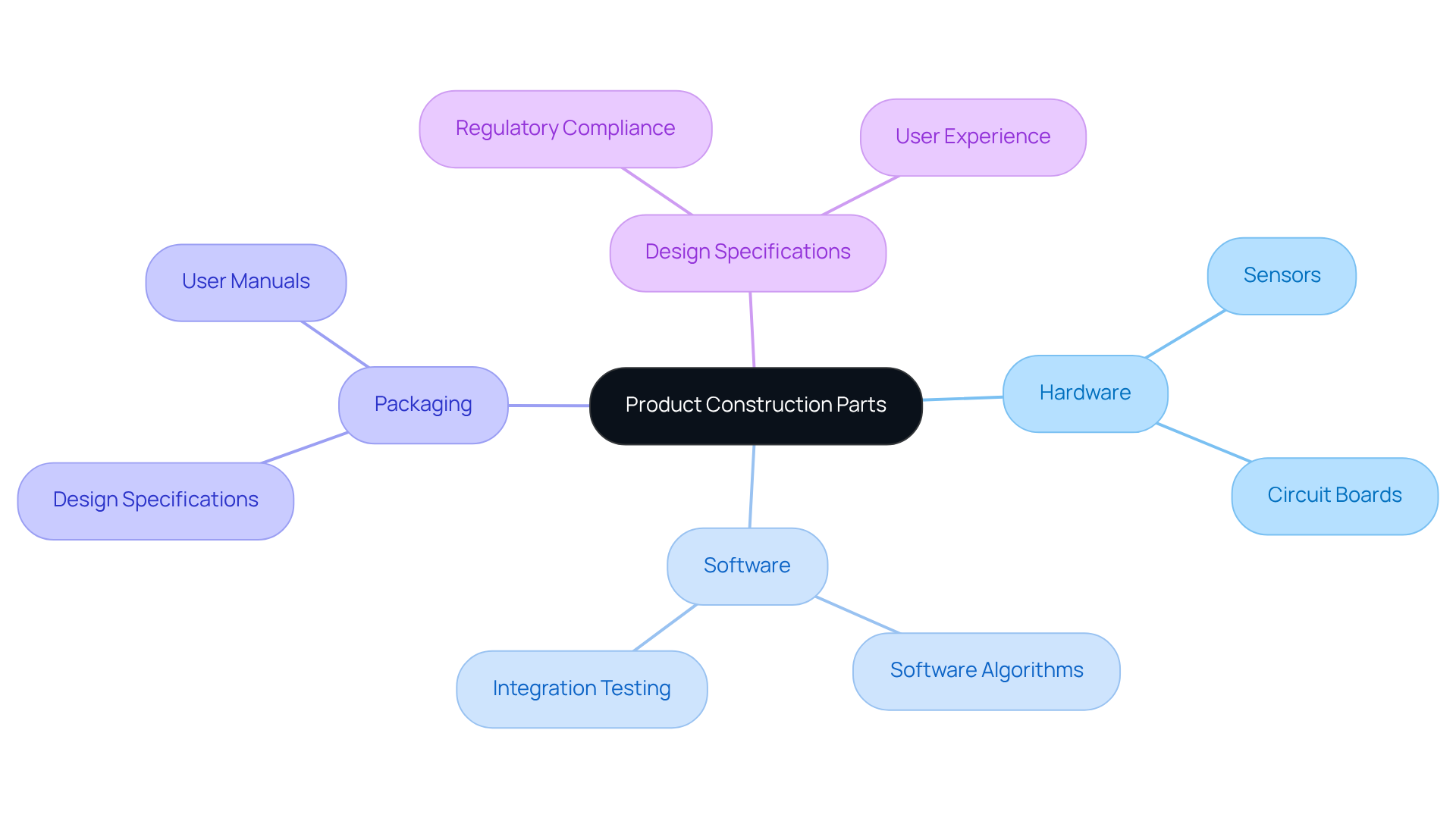 Start at the center with the main idea of product construction parts, then explore the branches to see the different categories and their specific components. Each branch represents a crucial aspect of what goes into making a product, showing how they all connect.