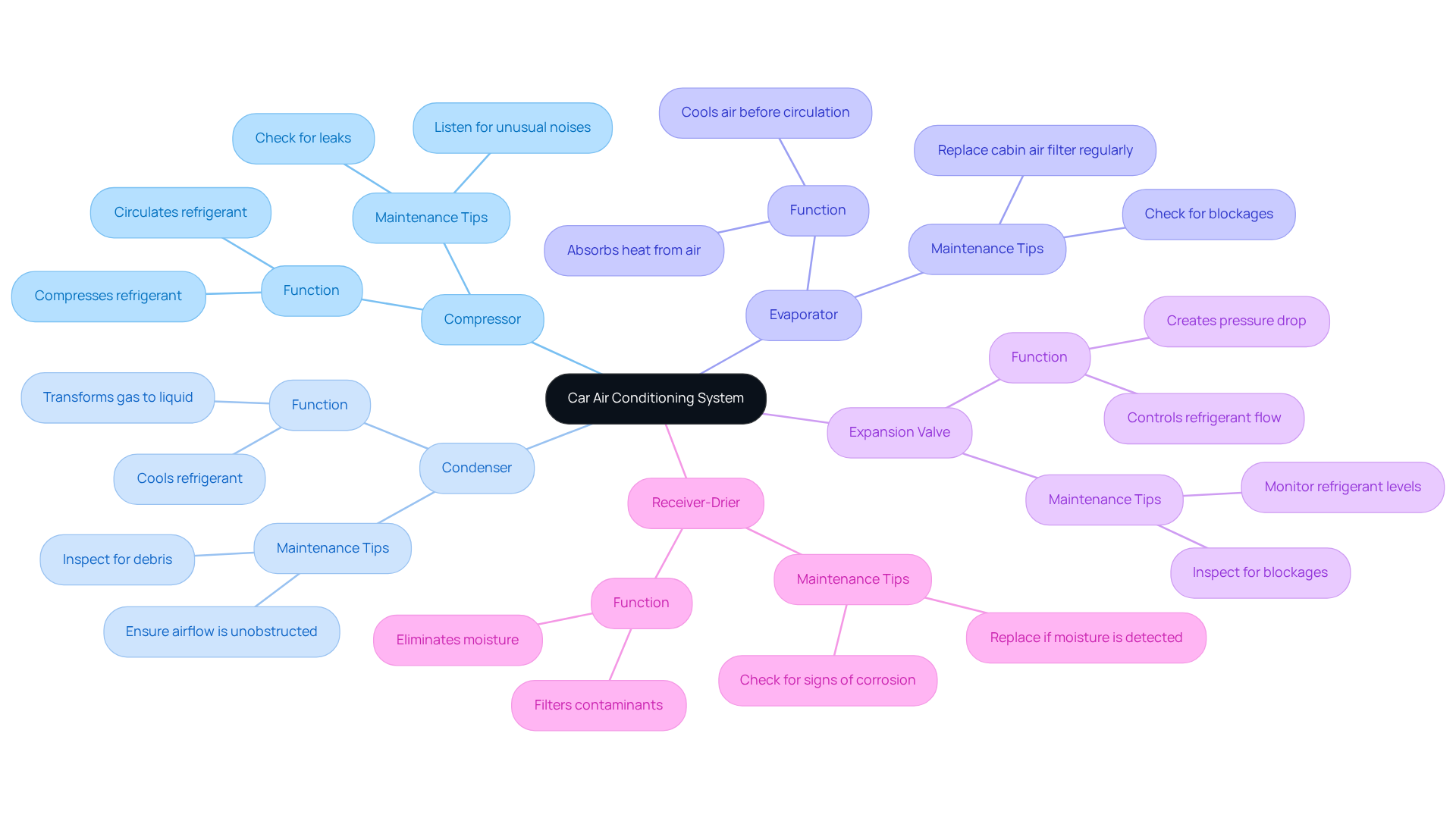The center of the mindmap shows the main system, and each branch represents a key component. Follow the branches to learn about each part's role in keeping your car cool. The colors help differentiate each component, making it easier to understand how they all work together. The center of the mindmap shows the main system, and each branch represents a key component. Follow the branches to learn about each part's role in keeping your car cool. The colors help differentiate each component, making it easier to understand how they all work together.