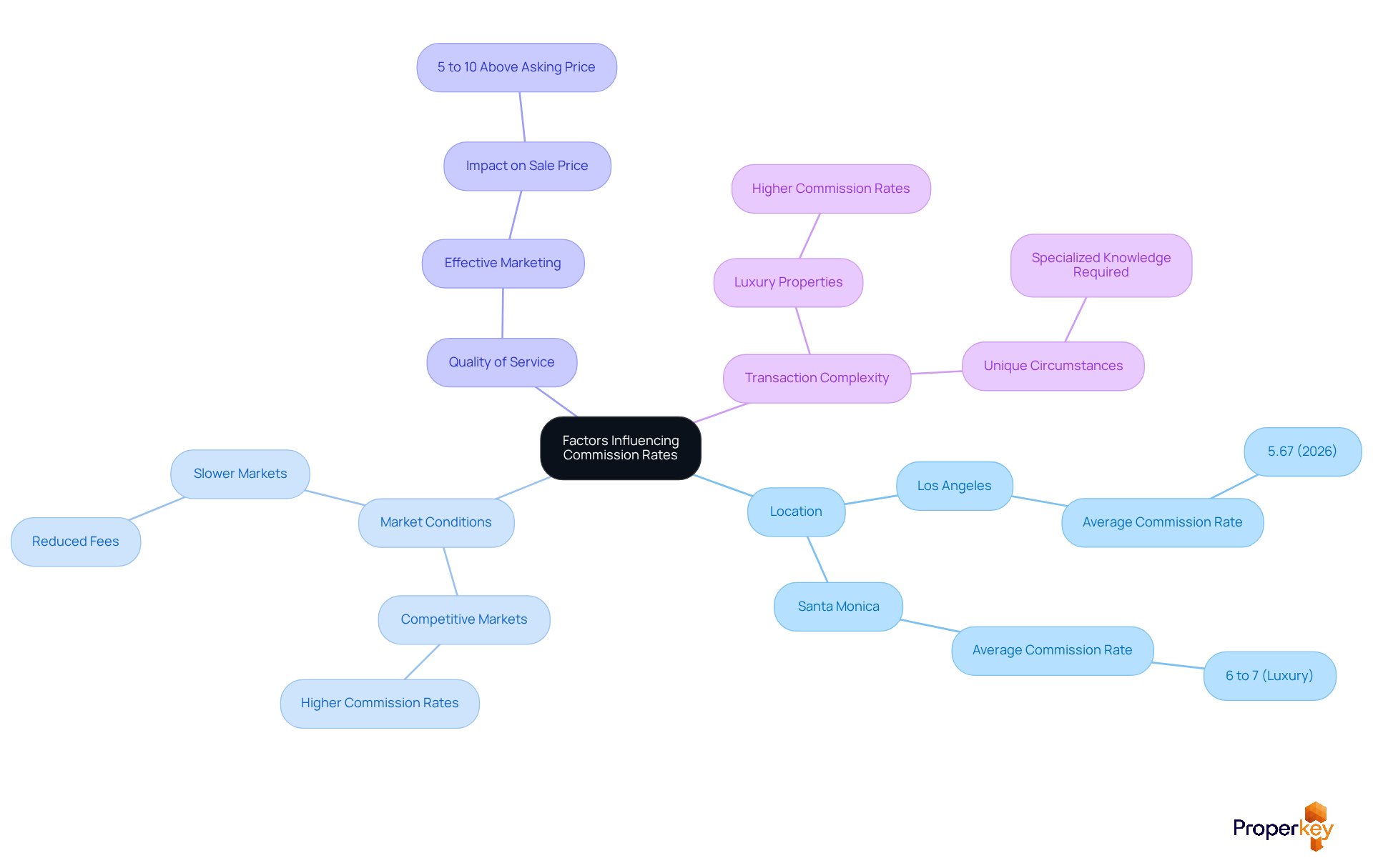 This mindmap shows how different factors affect commission rates in real estate. Start at the center with the main topic, then follow the branches to see how location, market conditions, service quality, and transaction complexity all play a role in determining fees. This mindmap shows how different factors affect commission rates in real estate. Start at the center with the main topic, then follow the branches to see how location, market conditions, service quality, and transaction complexity all play a role in determining fees.