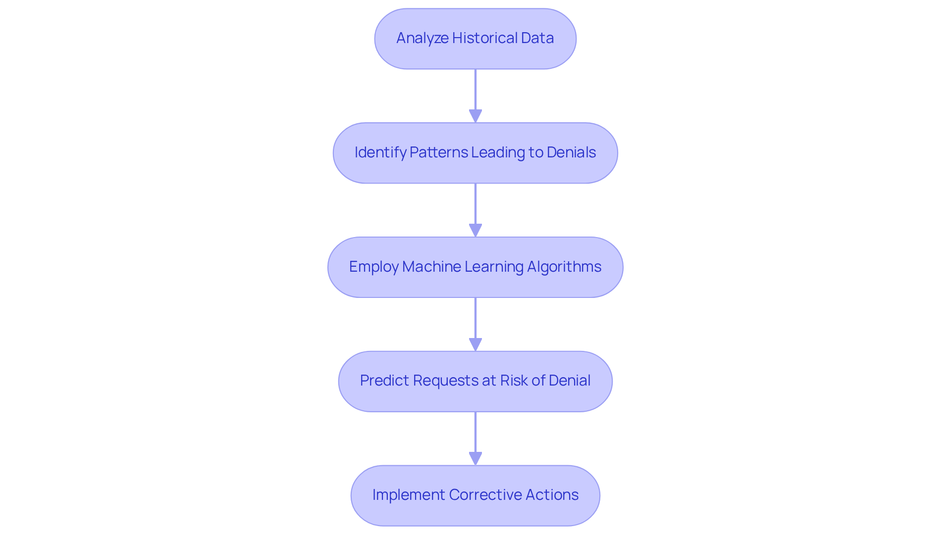 Each box represents a step in the process of using AI to predict claim denials. Follow the arrows to see how analyzing data leads to better predictions and actions that improve healthcare revenue management.