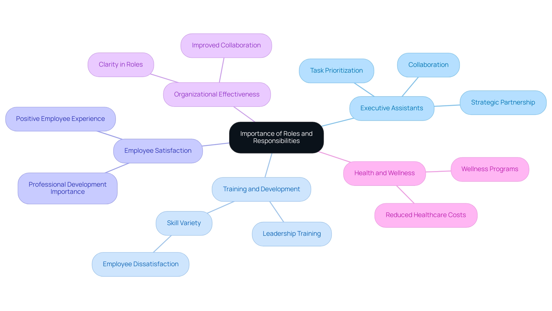 The central node represents the main topic, with branches indicating key areas and their respective subcategories, illustrated in distinct colors.