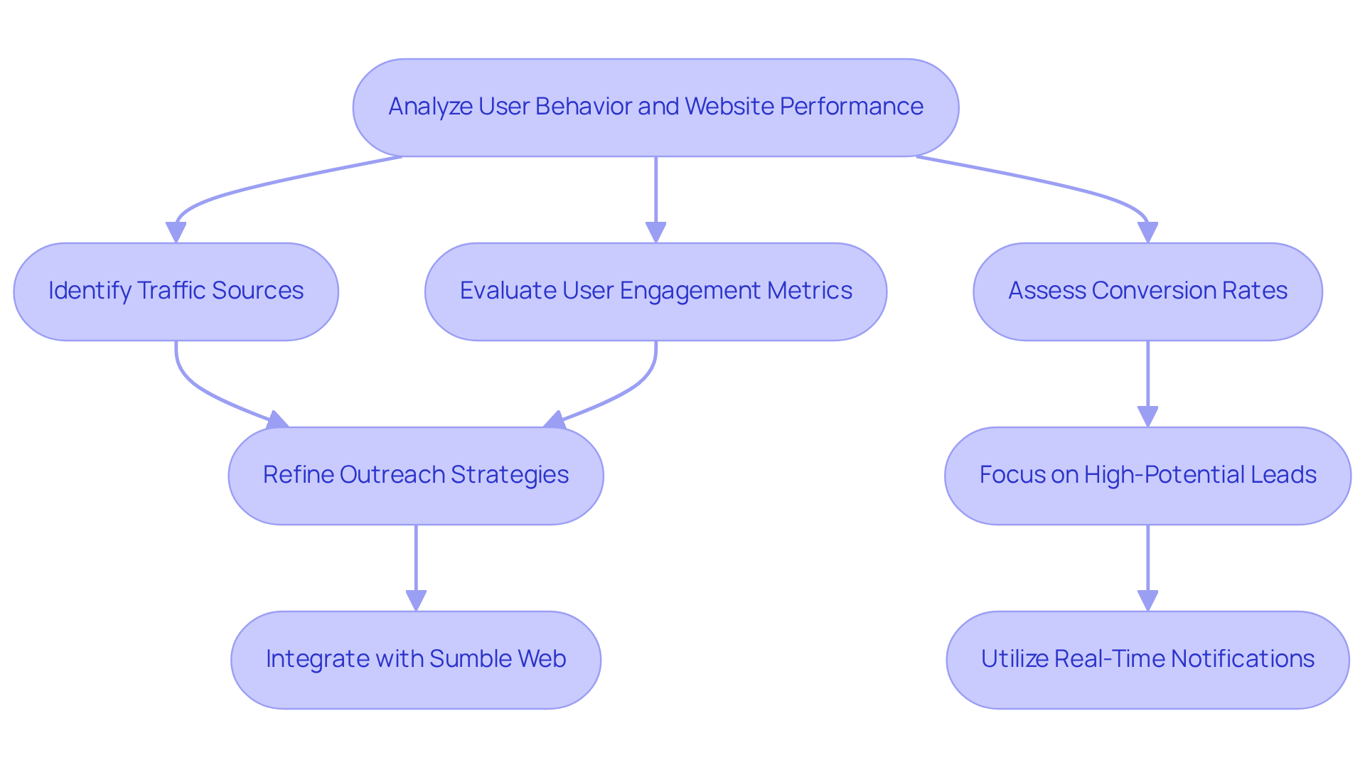 This flowchart shows how marketing teams can analyze data from Google Analytics and integrate it with Sumble Web to enhance their sales strategies. Follow the arrows to see how each step leads to the next in the process of improving sales efficiency.