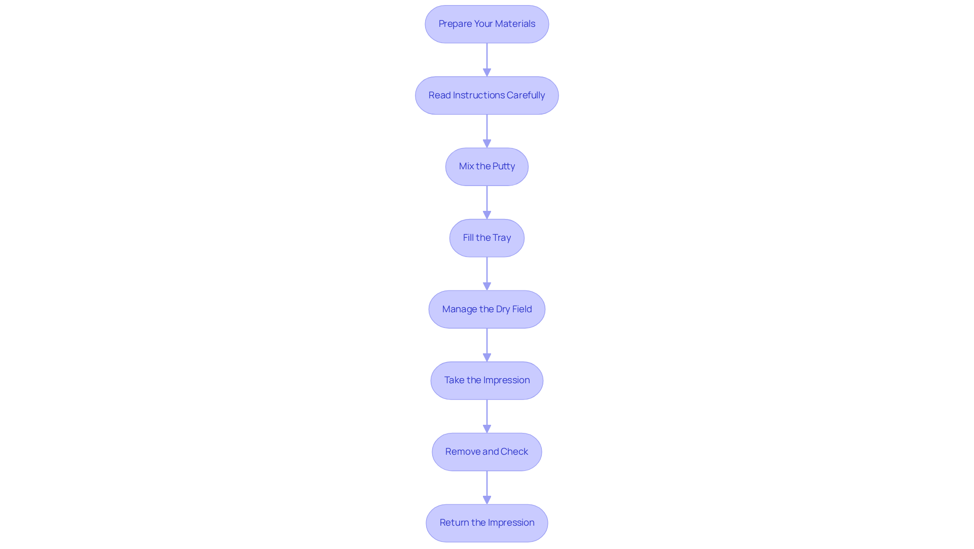Each box represents a step in the process of using your impression kit. Follow the arrows to see how to move from one step to the next for the best results.