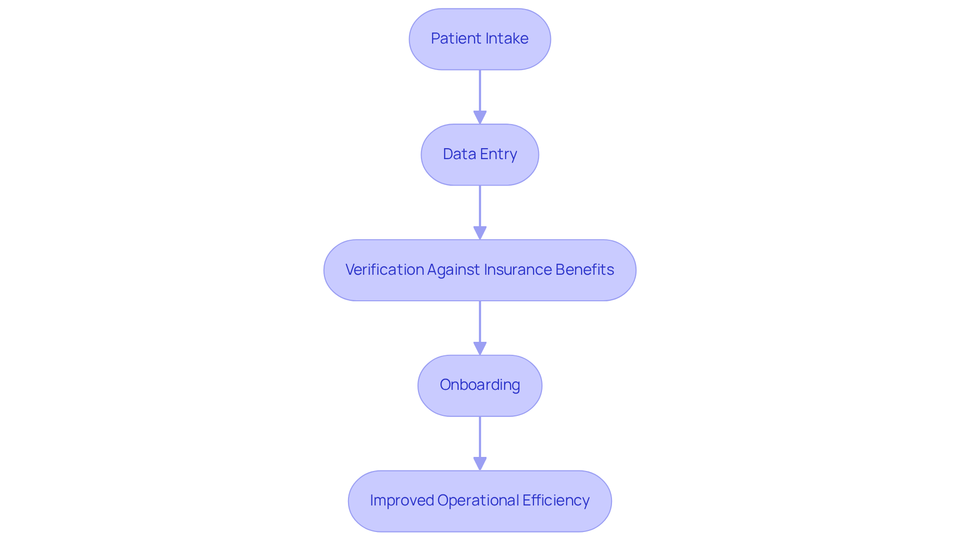 Each box represents a step in the process — follow the arrows to see how Taxo's Apex™ enhances workflows in healthcare administration.