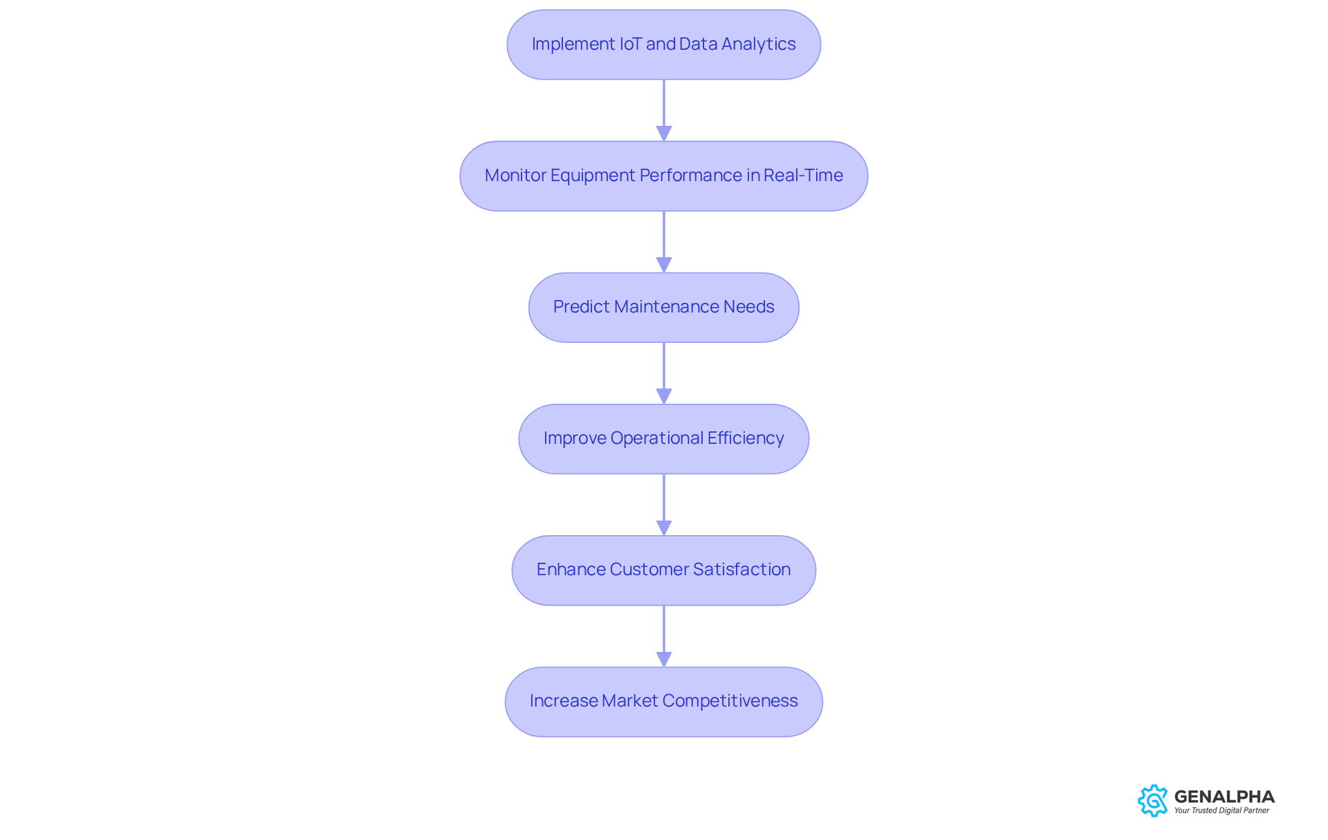 Each box represents a step in the process. Follow the arrows to see how implementing IoT leads to better performance, customer satisfaction, and ultimately, market growth.