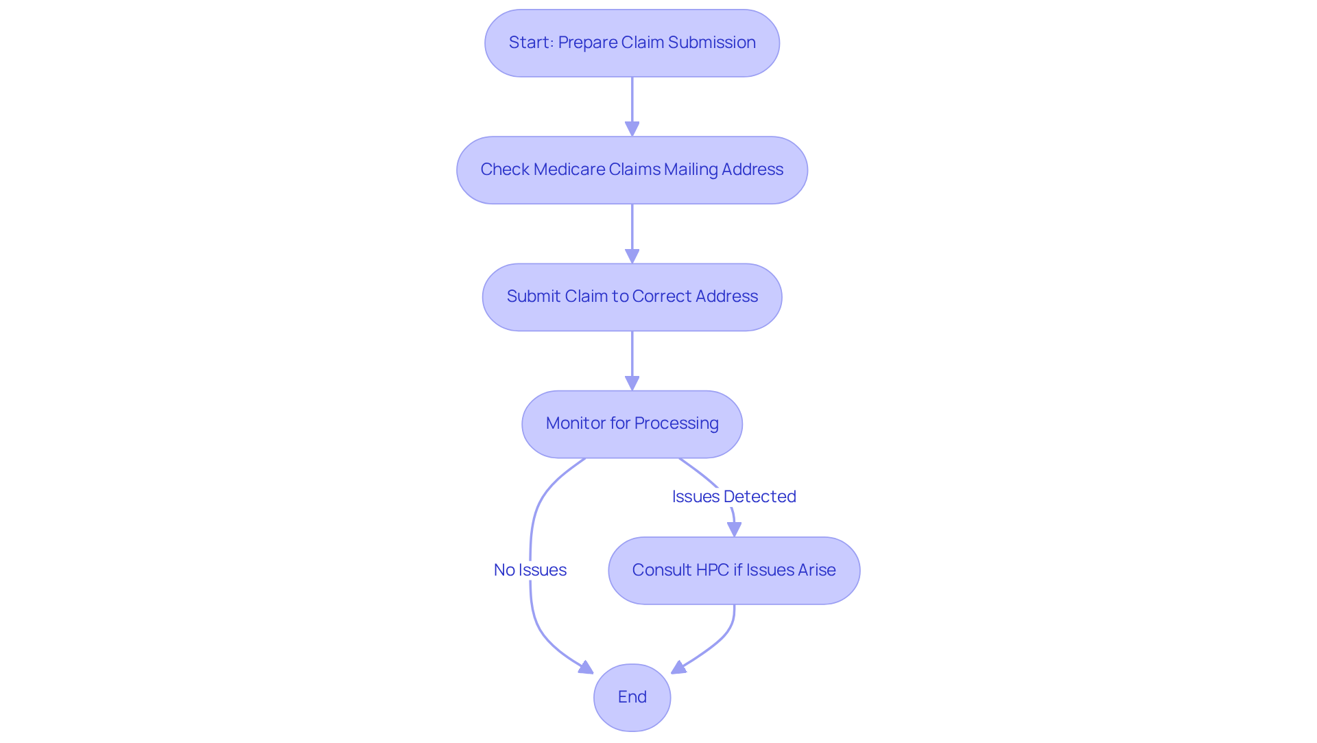 This flowchart guides you through the steps for submitting Medicare claims. Follow the arrows to ensure you complete each step correctly, from preparing your claim to consulting with HPC if you encounter any issues. This flowchart guides you through the steps for submitting Medicare claims. Follow the arrows to ensure you complete each step correctly, from preparing your claim to consulting with HPC if you encounter any issues.