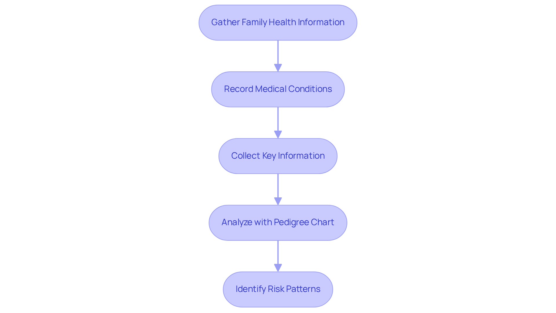 This flowchart outlines the steps to gather and analyze family health information. Each box represents a key step in the process, guiding you from collecting data to identifying potential health risks.