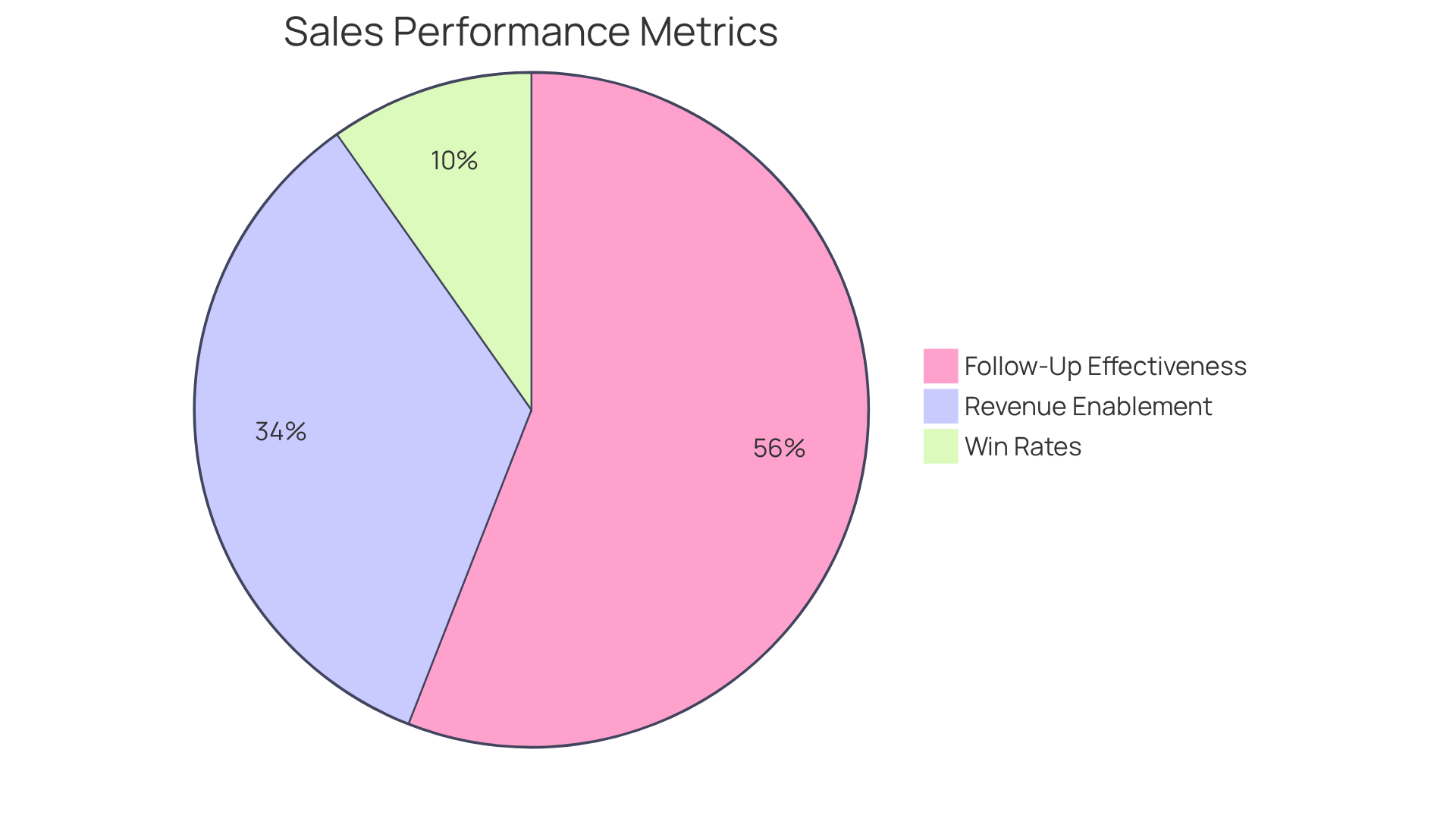 Each segment shows how much each metric contributes to sales success - the larger the segment, the more significant its impact on improving sales performance. Each segment shows how much each metric contributes to sales success - the larger the segment, the more significant its impact on improving sales performance.