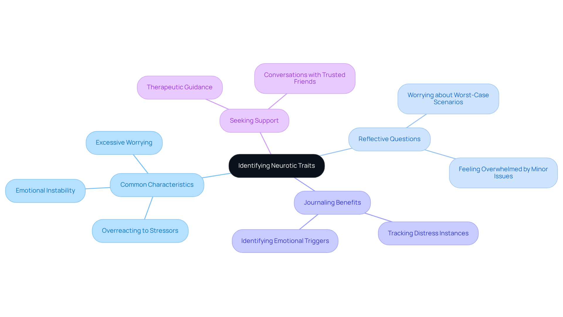 The center represents the main concept of neurotic traits, with branches showing related ideas and actions. Each color-coded branch highlights different aspects of self-discovery and support, guiding you through the process of understanding and managing your neurotic traits.