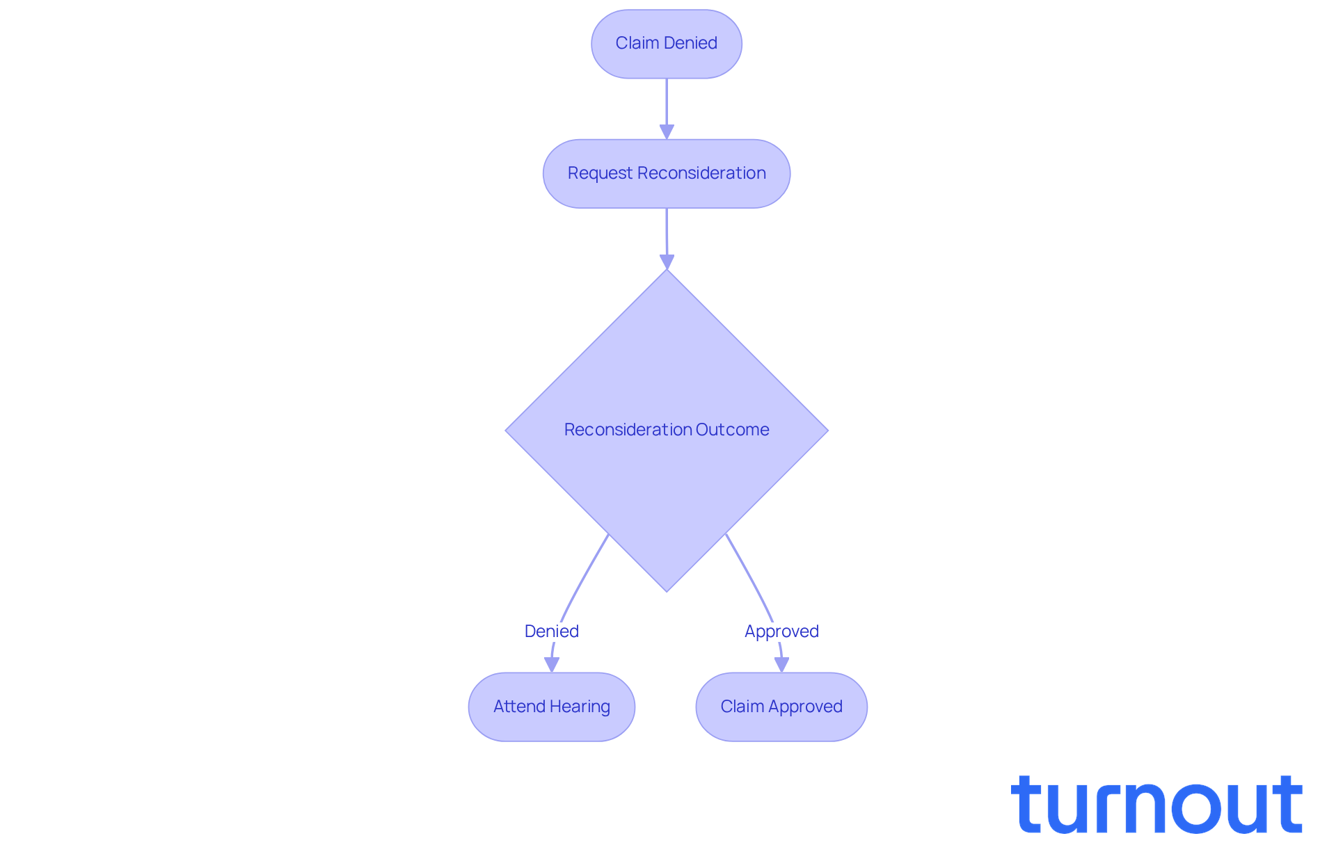 This flowchart shows the steps to take after a claim is denied. Start at the top with 'Claim Denied', then follow the arrows to see what actions you can take next. Each box represents a step, and the diamond indicates a decision point where you may either continue or change direction based on the outcome.