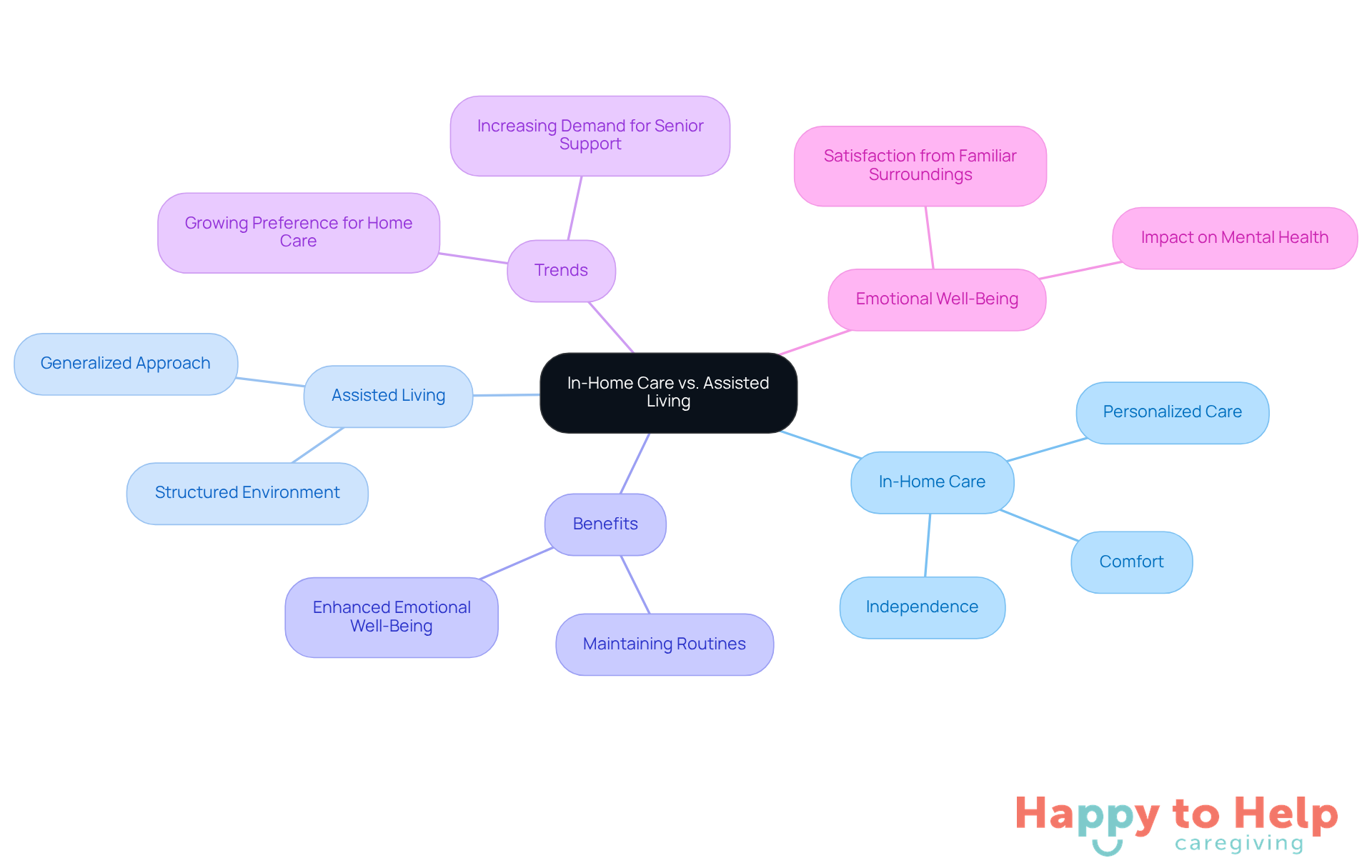The central node represents the main topic, while branches show the key aspects of in-home care and assisted living. Each sub-branch provides more detail, helping you see the differences and benefits of each option.