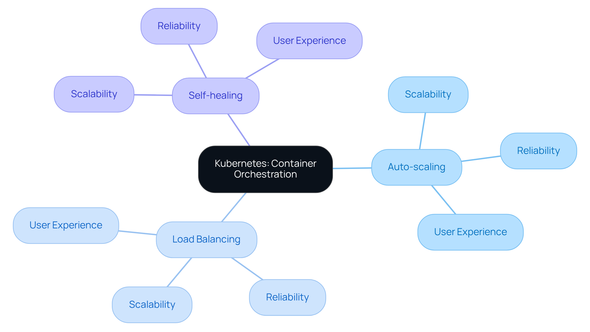 The center represents Kubernetes, with branches showing its main features. Each feature connects to its benefits, illustrating how Kubernetes improves application management and user satisfaction.