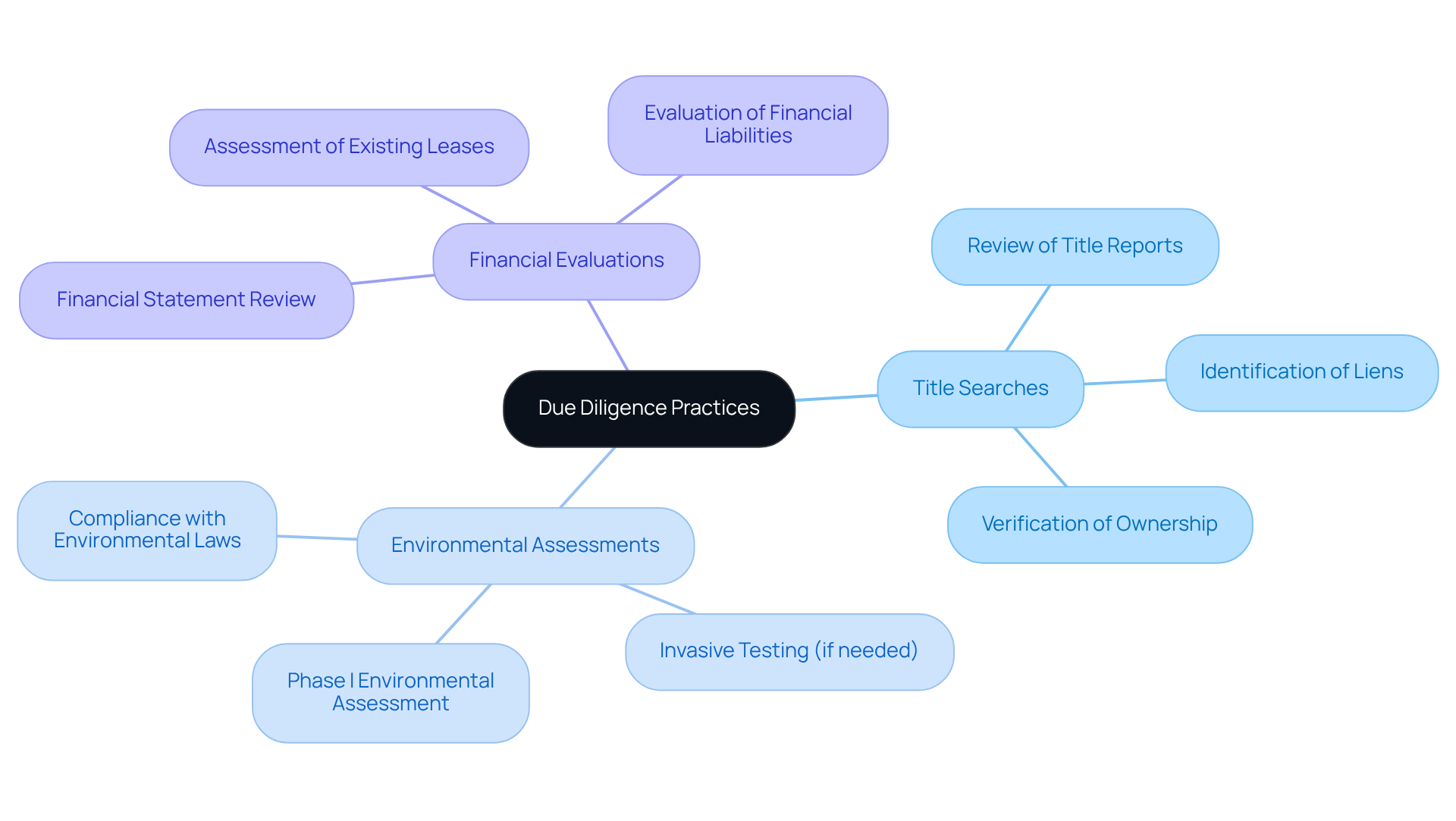 The center represents the overall importance of due diligence, while the branches show the key areas to investigate when hiring a lawyer. Each area is crucial for making informed decisions about property investments.