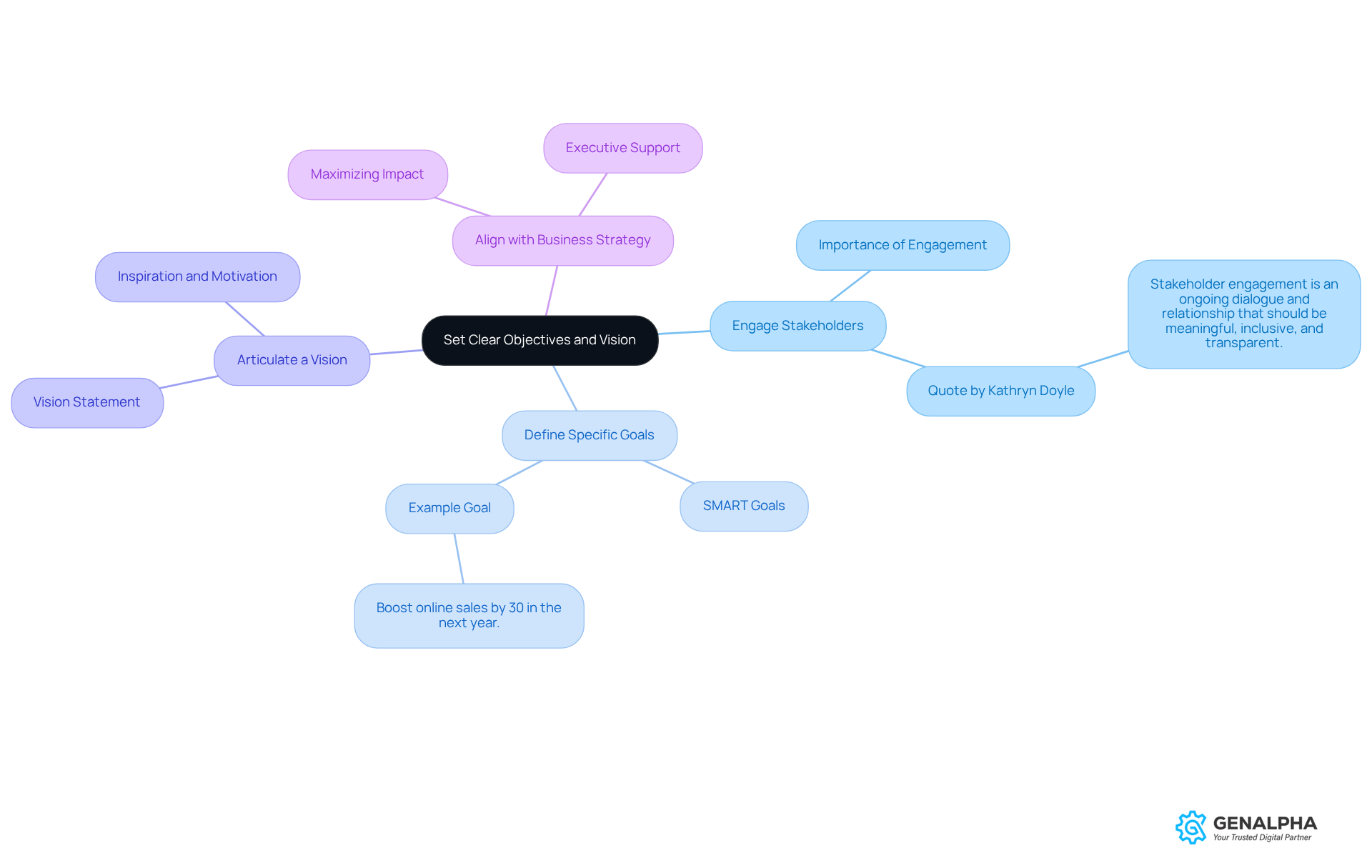 The central node represents the main focus of setting objectives and vision. Each branch shows a step in the process, with sub-branches providing additional details or important quotes. Follow the branches to understand how each step contributes to the overall goal.