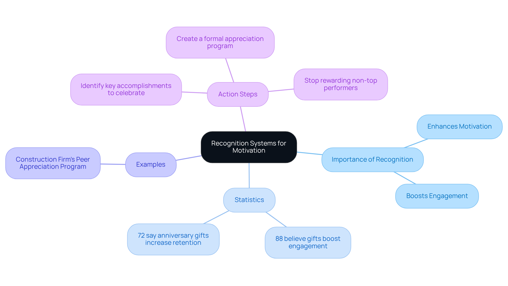 This mindmap illustrates how recognition systems can boost employee motivation. Start at the center with the main idea, then explore the importance, supporting statistics, real-world examples, and actionable steps to implement these systems effectively.