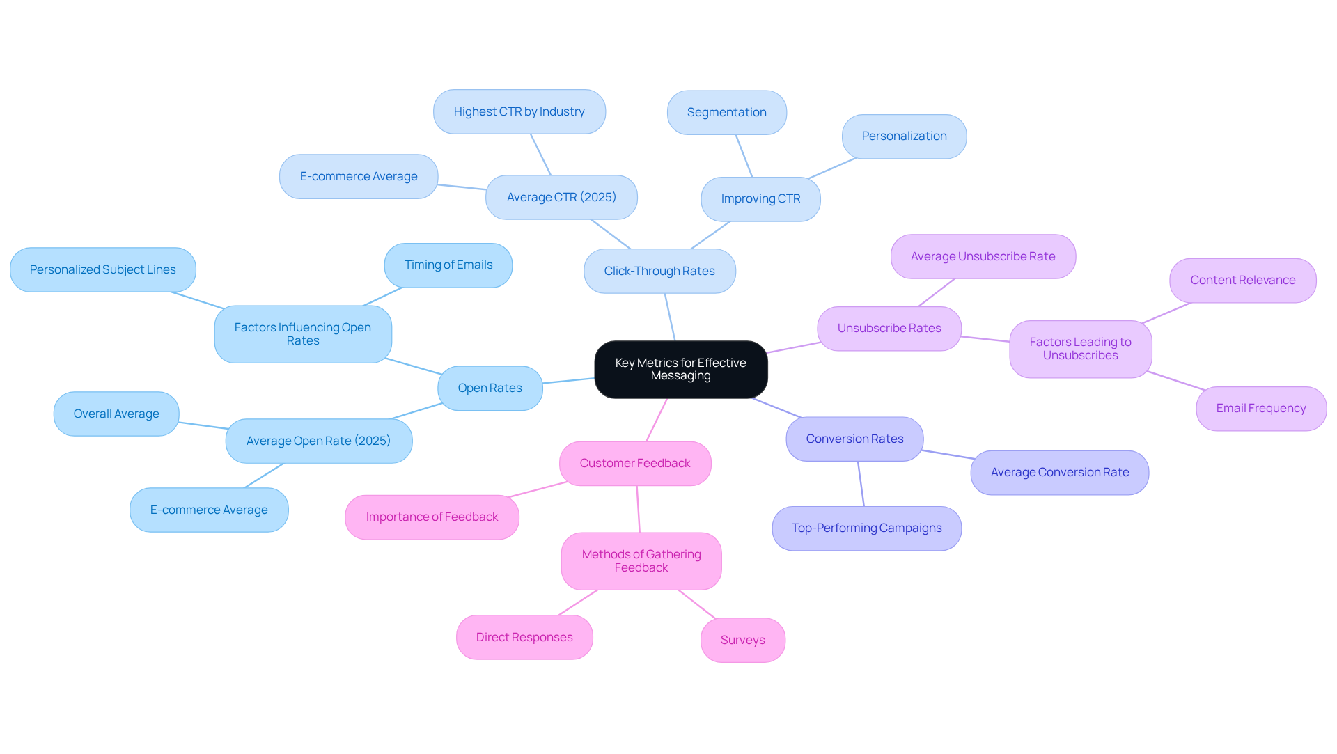 The central node represents the overall focus on messaging effectiveness, while each branch details a specific metric. The sub-branches provide additional context and data, helping you understand how each metric contributes to successful communication.