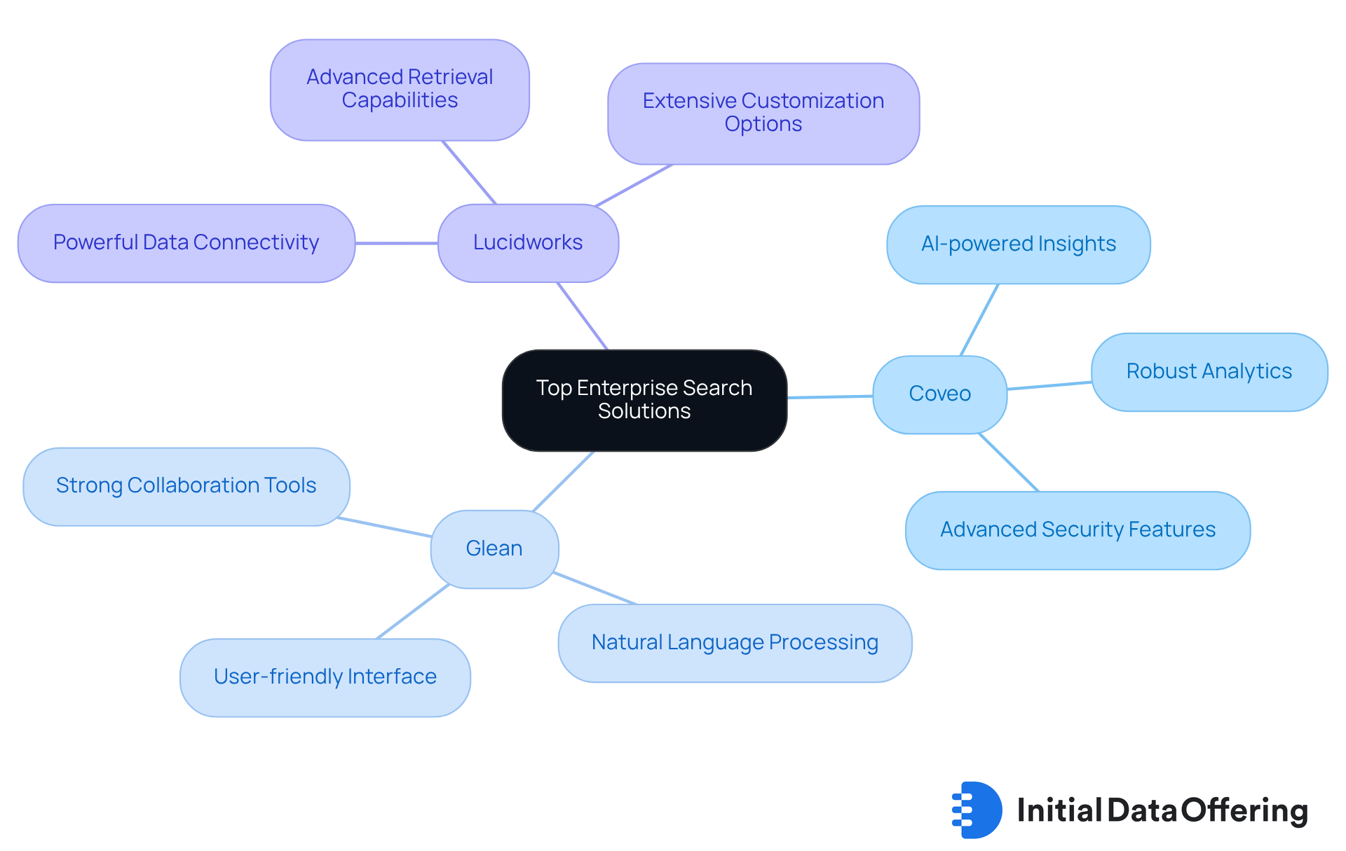 Start from the center with the main topic, then explore each solution's features. Each branch represents a different search solution, and the sub-branches detail what makes them unique. This way, you can easily compare their strengths at a glance.