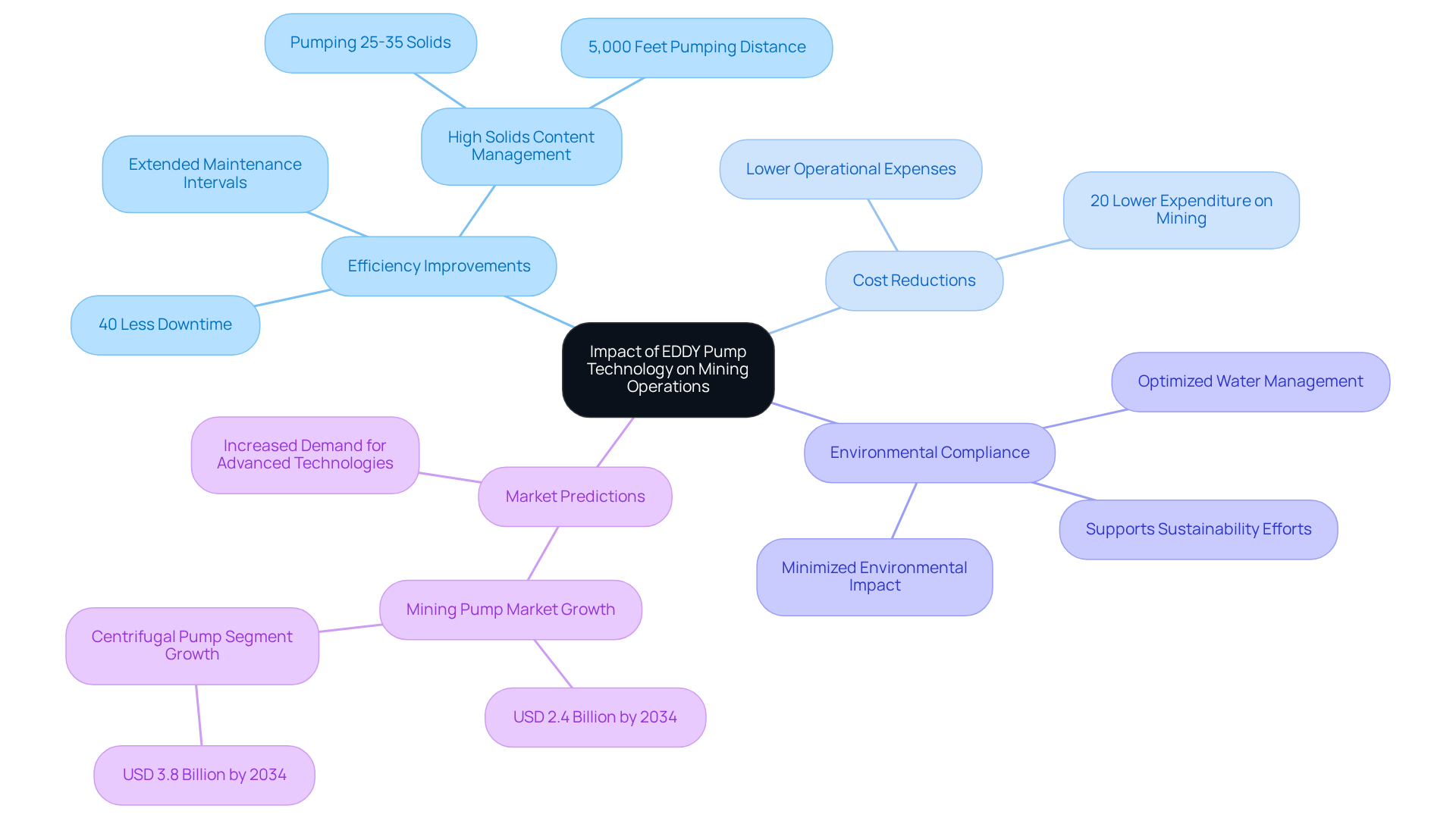 This mindmap starts with the main idea in the center and shows how various factors relate to the impact of pump technology. Each branch represents a different aspect, so you can easily see how they connect and contribute to overall efficiency and profitability. This mindmap starts with the main idea in the center and shows how various factors relate to the impact of pump technology. Each branch represents a different aspect, so you can easily see how they connect and contribute to overall efficiency and profitability.