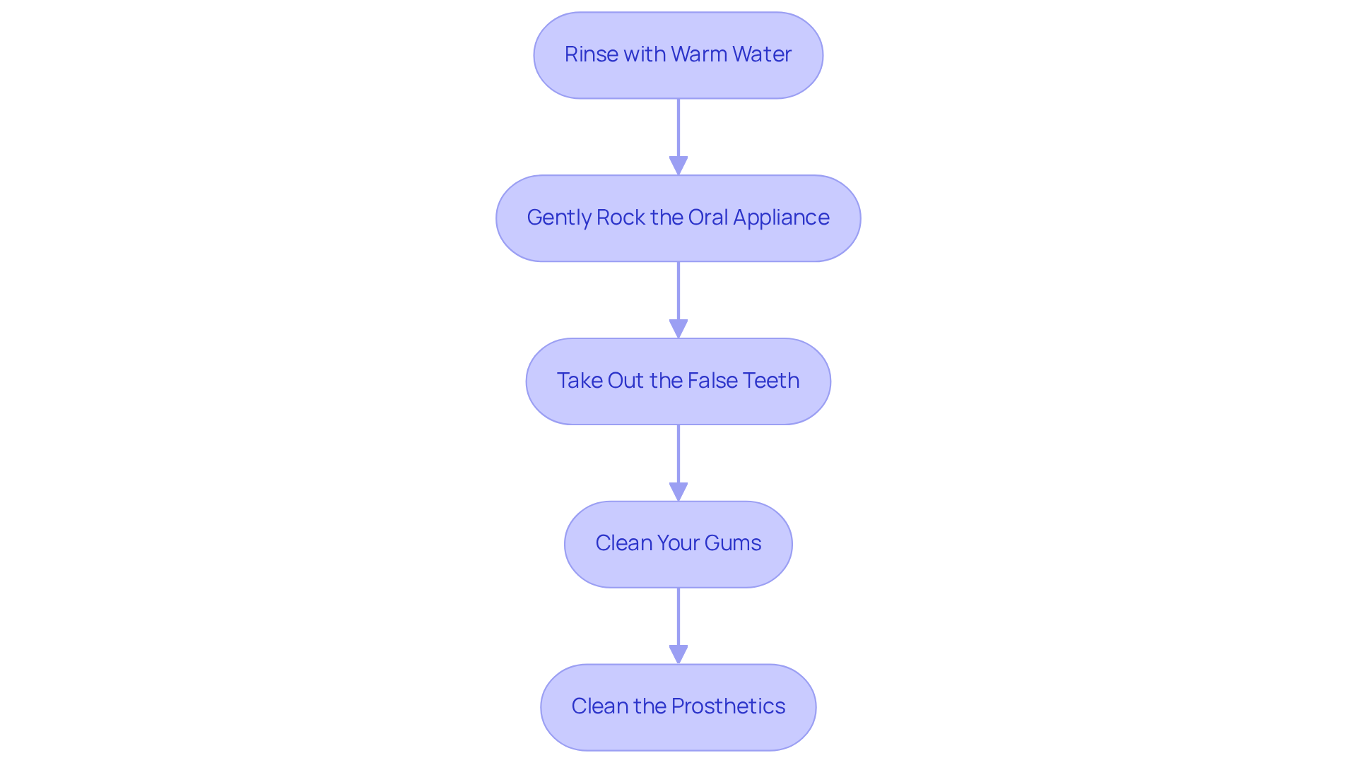Each box represents a step you need to follow to safely and effectively remove denture adhesive gel. Just follow the arrows from one step to the next, ensuring you don't skip any important actions.