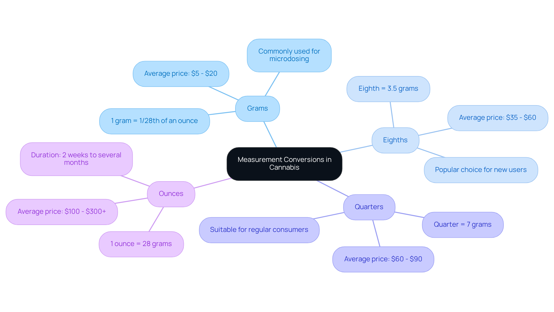 The center shows the main topic of measurement conversions. Each branch indicates a specific measurement type, and the sub-nodes provide details about equivalents and pricing. This layout helps you grasp how these quantities relate and make informed choices.
