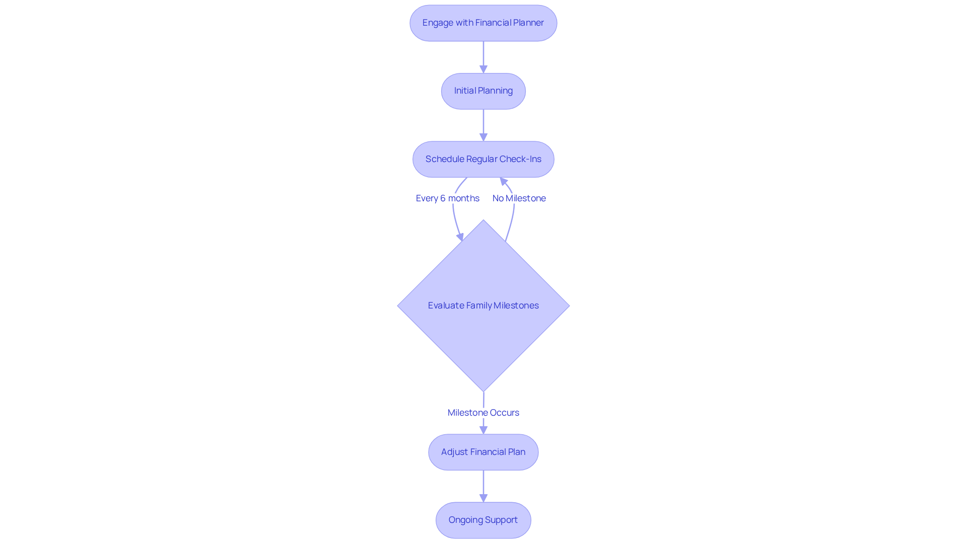 This flowchart outlines the steps in working with a family financial planner. Start at the top and follow the arrows to see how to adapt your plan as your family grows and changes. This flowchart outlines the steps in working with a family financial planner. Start at the top and follow the arrows to see how to adapt your plan as your family grows and changes.