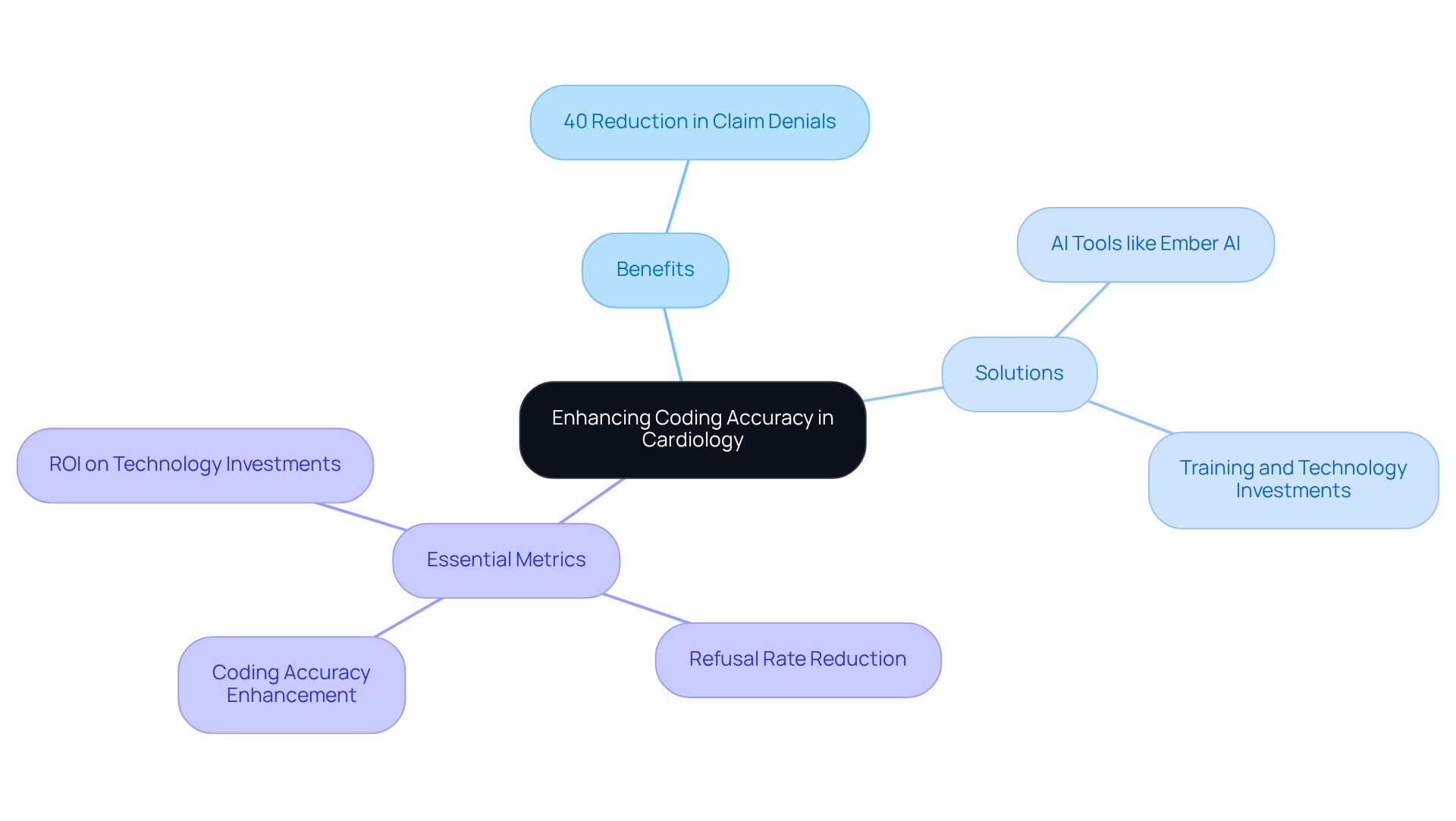 The center represents the main focus on coding accuracy, while the branches show its benefits, solutions for improvement, and metrics to measure success. Follow the branches to understand how each aspect contributes to preventing denials in cardiology.