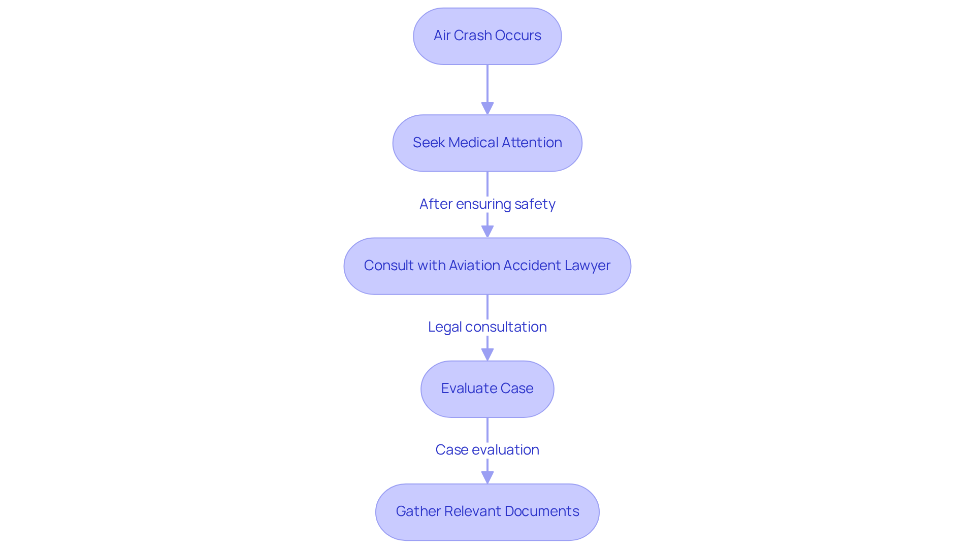 This flowchart guides you through the essential steps to take after an air crash. Start at the top and follow the arrows to ensure you don’t miss any critical actions for your legal claim.