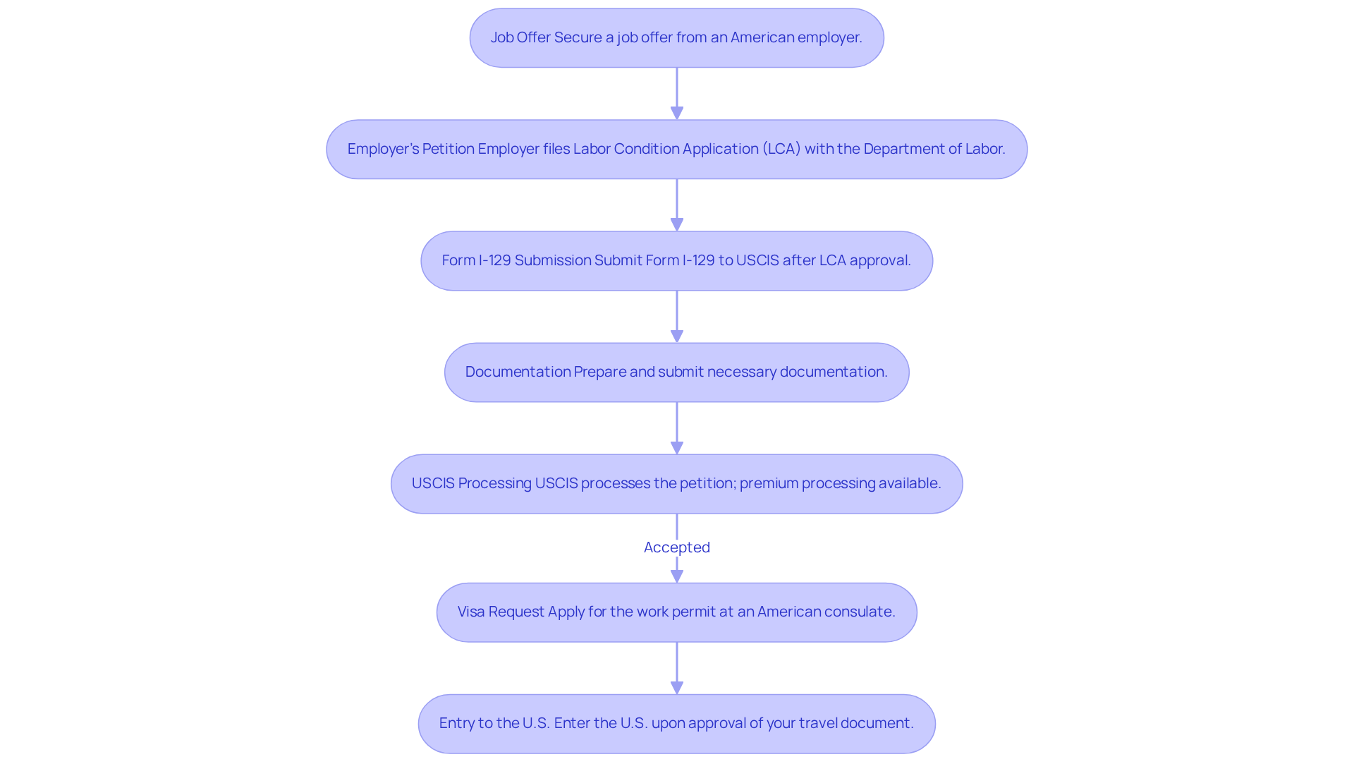 Each box represents a step in the H-1B visa application journey. Follow the arrows to see how you move from one step to the next, ensuring each action is completed before proceeding.