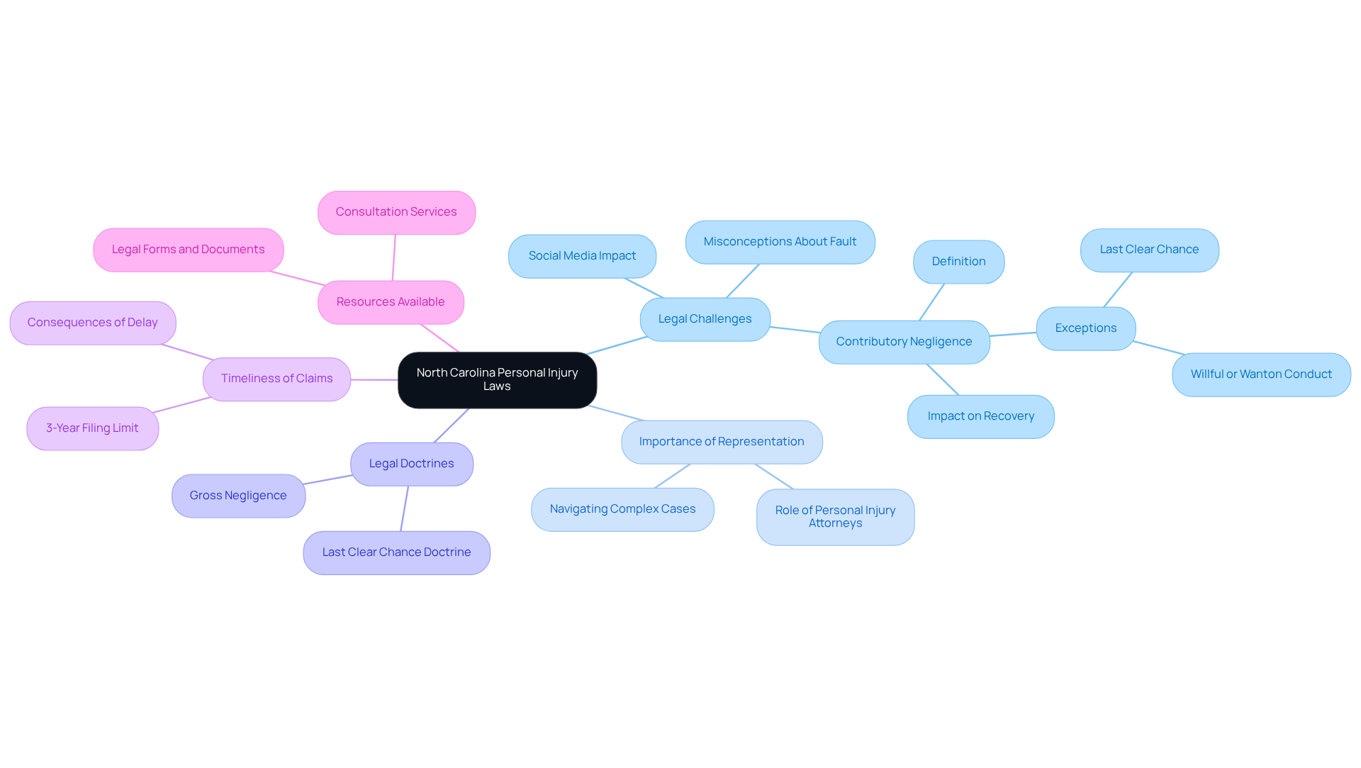 At the center is the main topic — North Carolina Personal Injury Laws. Branch out to see key challenges, the importance of having a good attorney, specific legal doctrines, the need for timely action, and the resources available to you through the Vasquez Law Firm.