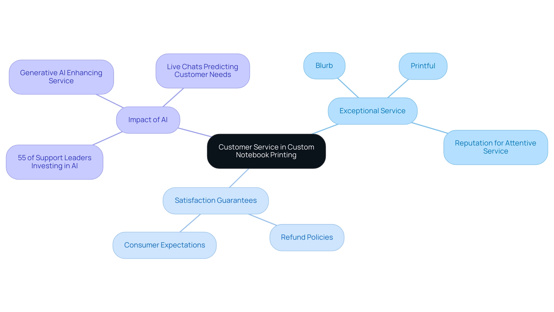 Each branch represents a key aspect of customer service and satisfaction guarantees, with colors indicating different categories.