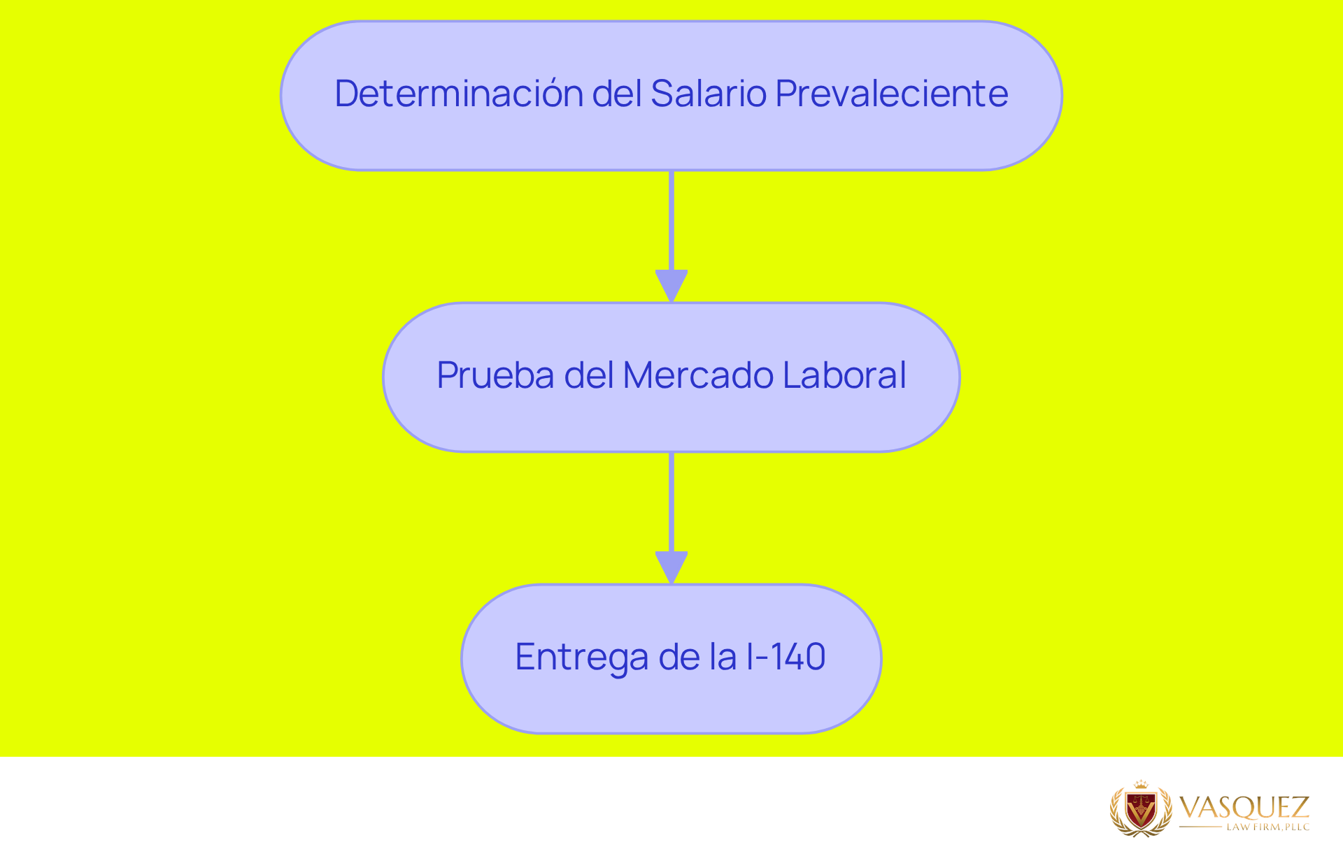 Cada cuadro representa una etapa del proceso PERM. Sigue las flechas para ver cómo se avanza de una etapa a otra. Es importante completar cada paso para asegurar que la solicitud avance sin problemas.