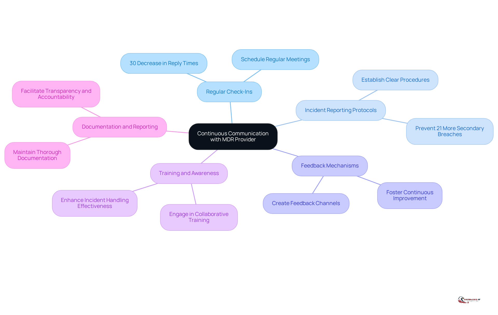 The central node represents the main focus on communication with your MDR provider. Each branch shows a key practice, and the sub-branches highlight specific actions and their benefits. This layout helps you understand how each practice contributes to better cybersecurity collaboration. The central node represents the main focus on communication with your MDR provider. Each branch shows a key practice, and the sub-branches highlight specific actions and their benefits. This layout helps you understand how each practice contributes to better cybersecurity collaboration.