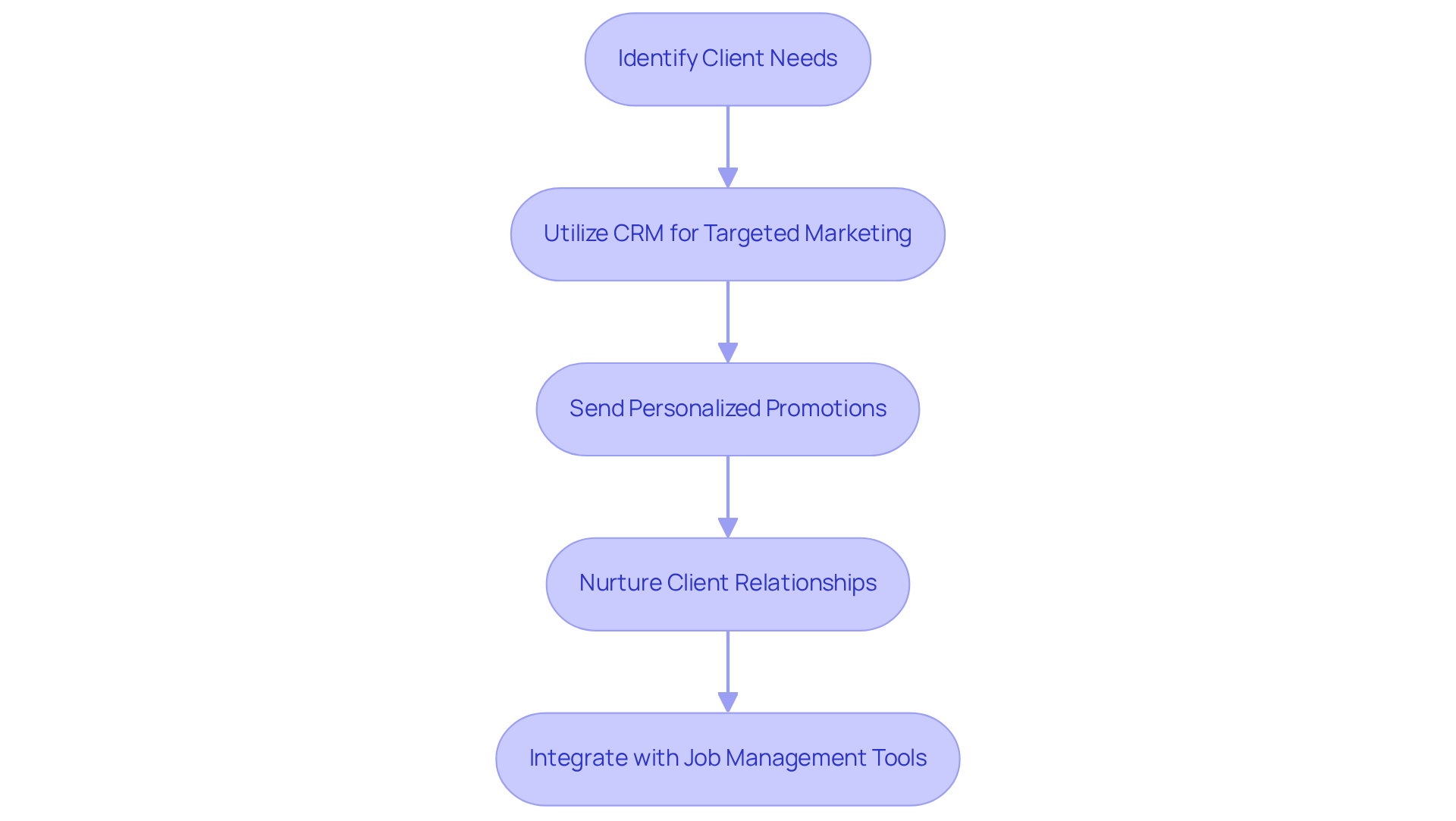 Each step in the flowchart represents an action HVAC companies can take to engage clients better — follow the arrows to see how each step builds on the previous one.