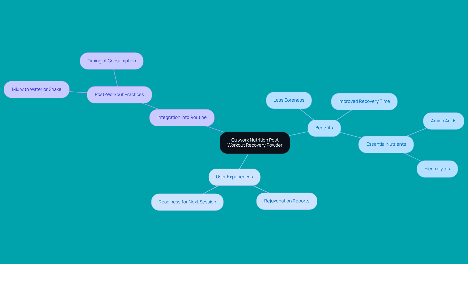 The center represents the product, and the branches show its benefits, user feedback, and how to use it in your routine. Follow the branches to explore how this product can enhance your recovery. The center represents the product, and the branches show its benefits, user feedback, and how to use it in your routine. Follow the branches to explore how this product can enhance your recovery.