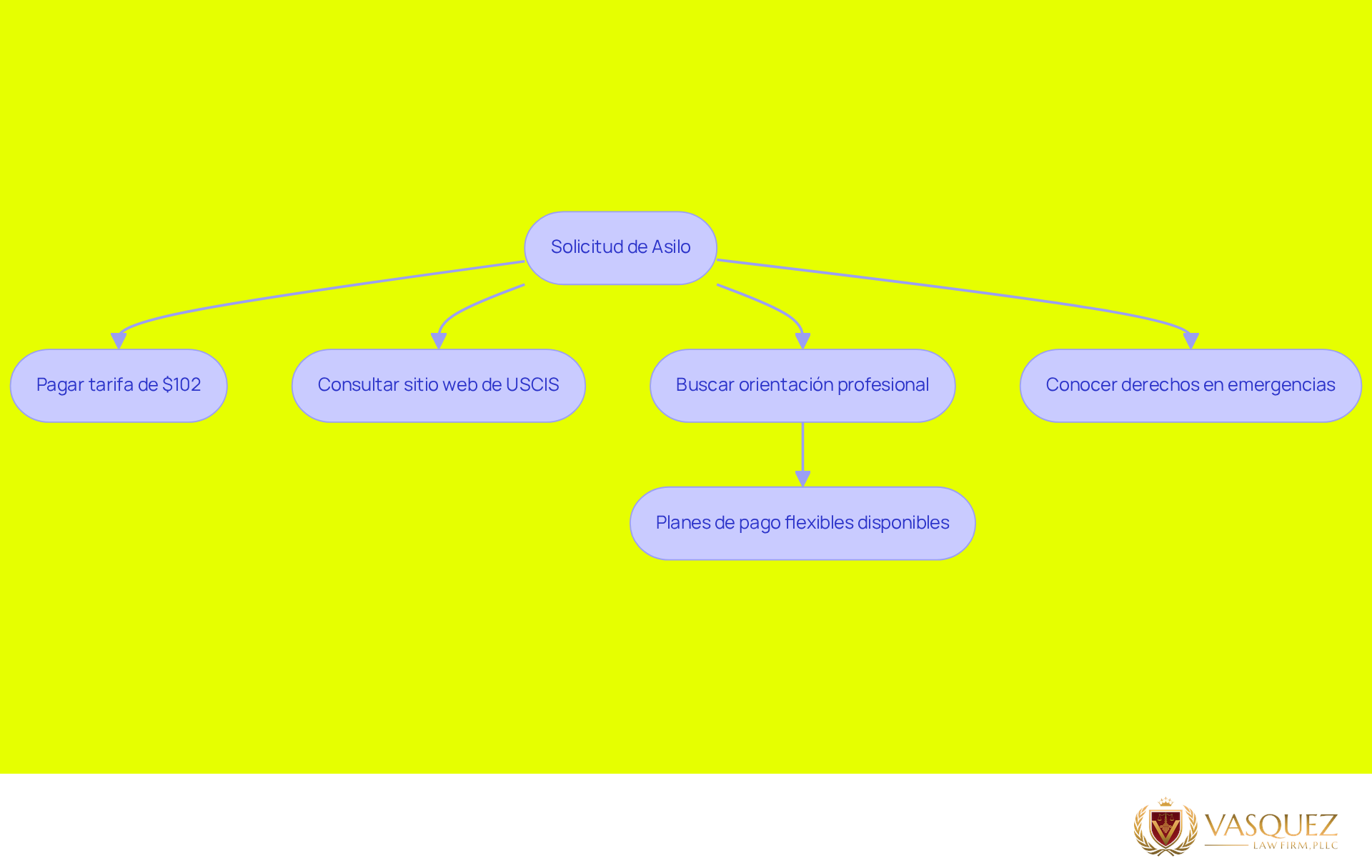 Cada cuadro representa un paso en el proceso de solicitud de asilo. Sigue las flechas para entender qué debes hacer y en qué orden. Es importante cumplir con cada paso para evitar problemas con tu solicitud.