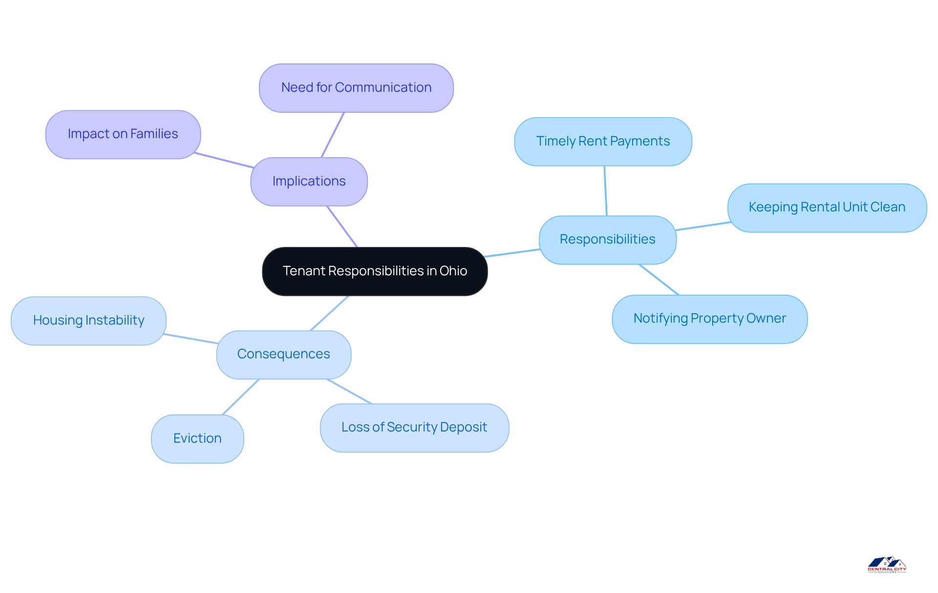The central node represents tenant responsibilities, while the branches show specific actions renters must take, possible consequences of non-compliance, and the larger effects on families and housing stability.